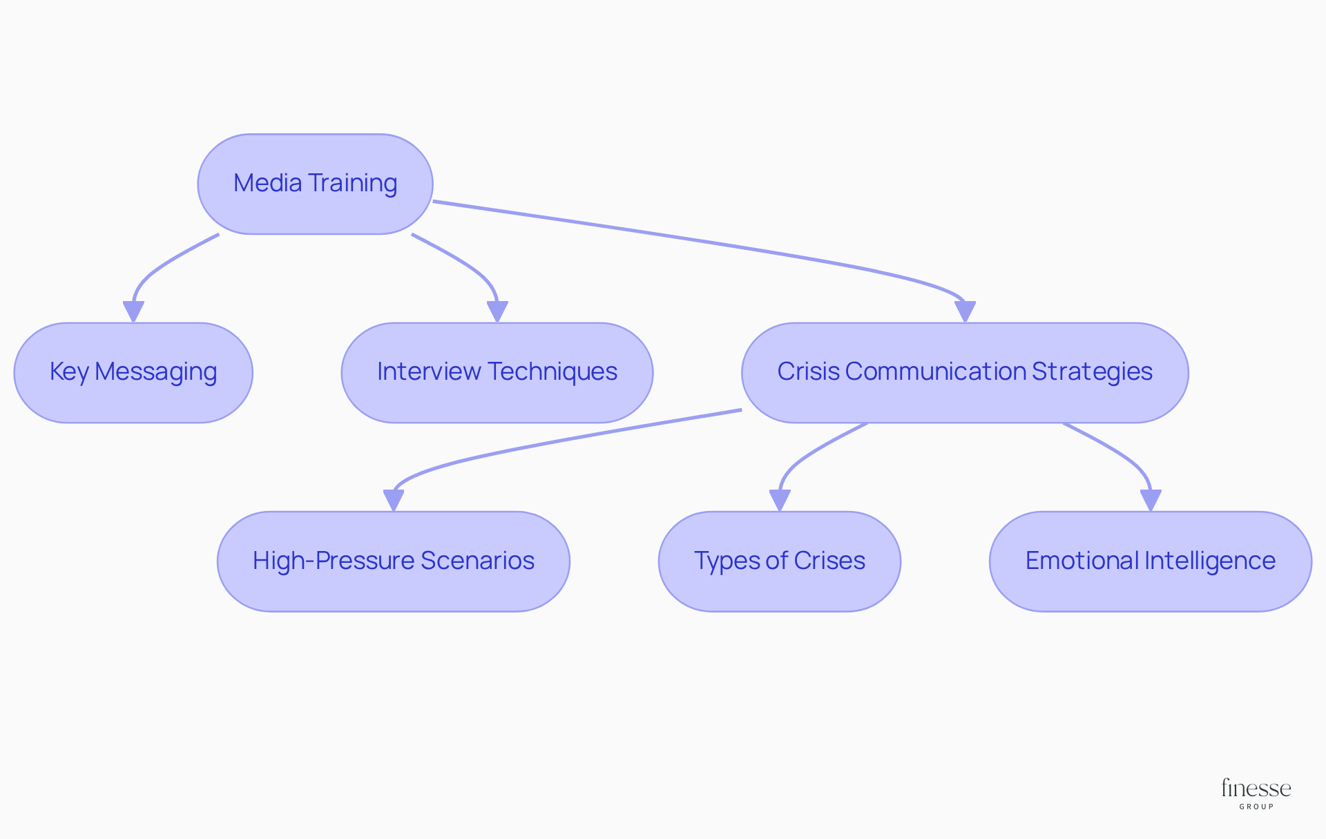 Follow the flow from Media Training at the top. Each box represents a crucial part of the training process, helping your team communicate effectively and handle crises.