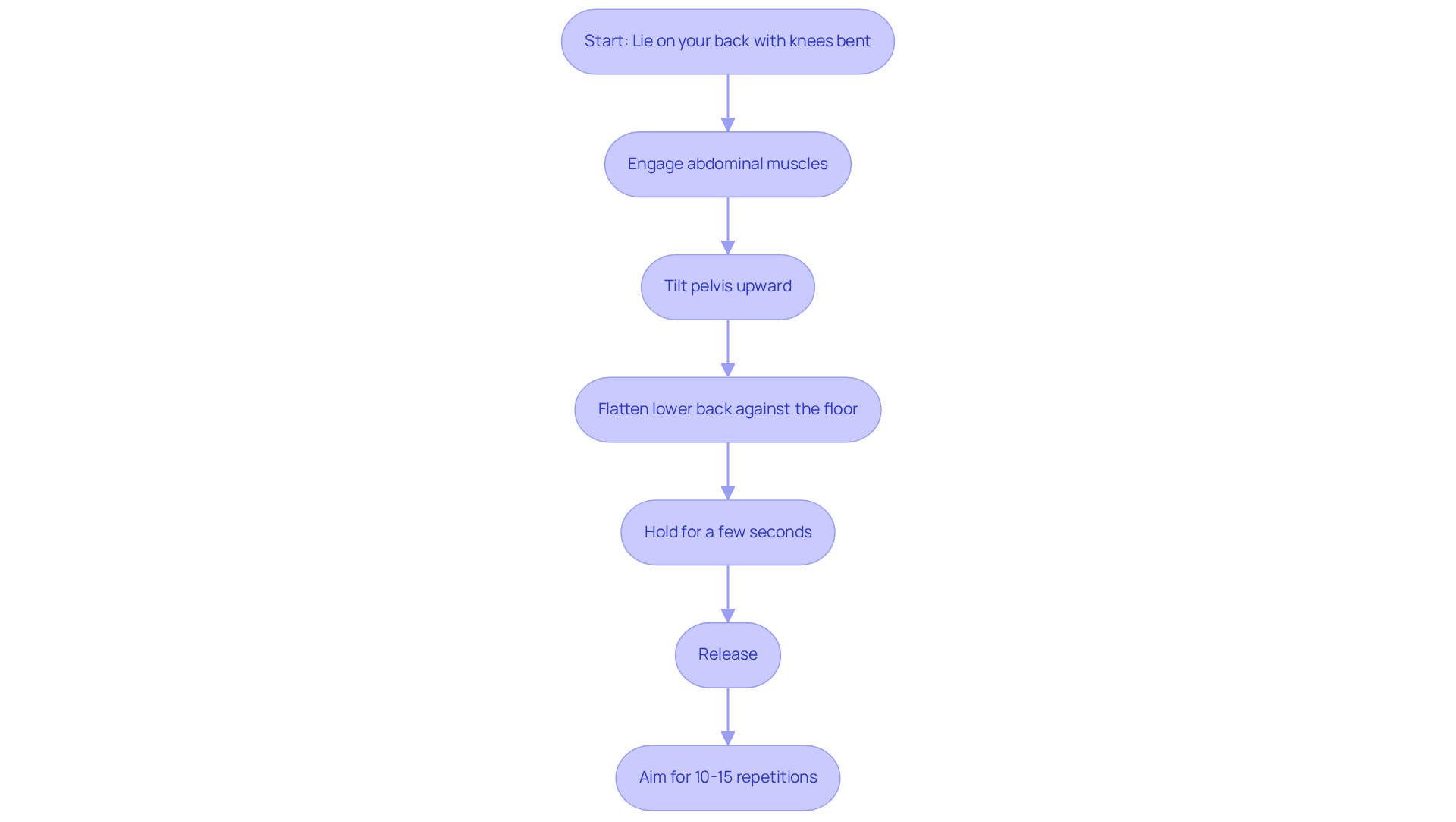 This flowchart guides you through the Pelvic Tilt exercise. Follow the arrows from the start to see each step you need to take. Each box shows what to do next, making it easy to remember the process. This flowchart guides you through the Pelvic Tilt exercise. Follow the arrows from the start to see each step you need to take. Each box shows what to do next, making it easy to remember the process.