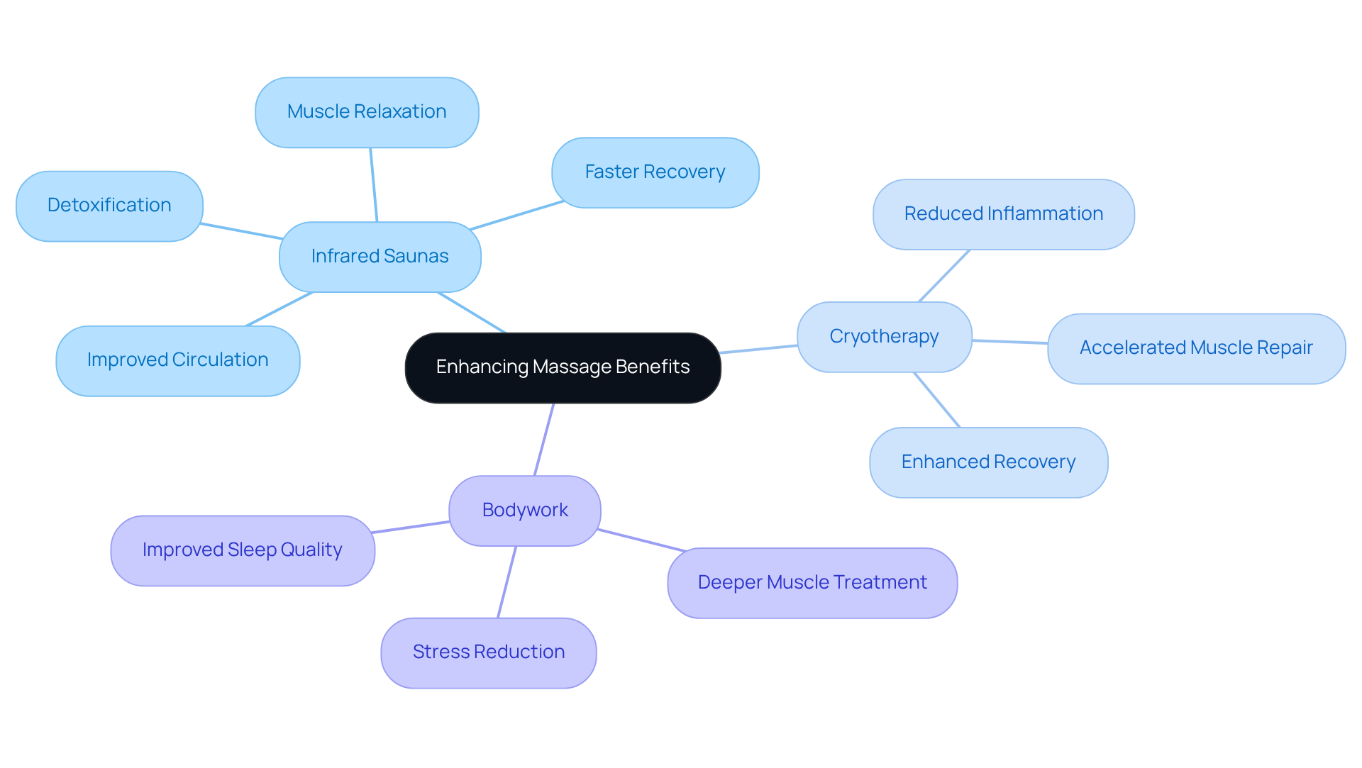 The central node shows the main topic, while the branches represent different therapies. Each sub-branch highlights specific benefits, making it easy to see how these therapies work together to improve wellness.