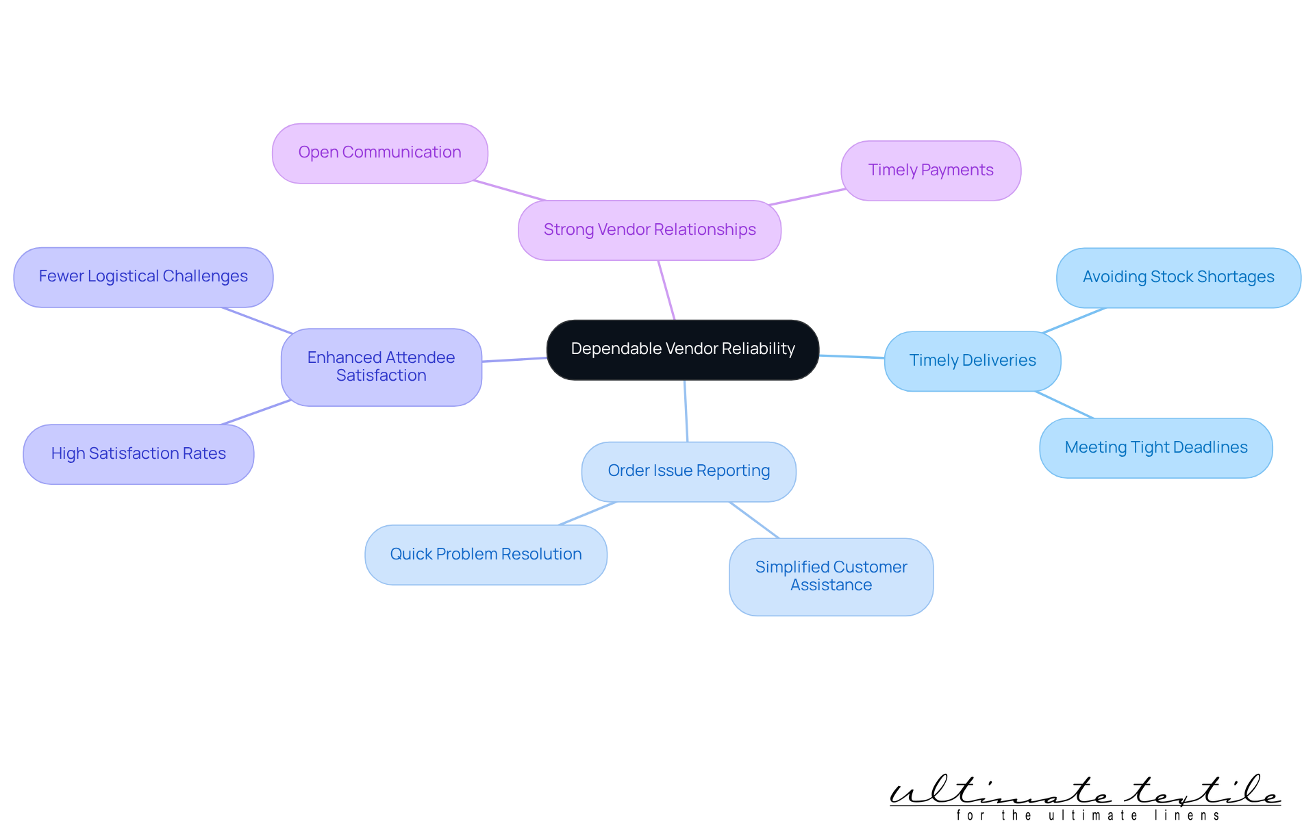 The central idea is about choosing a reliable vendor. Each branch shows how different elements contribute to making events successful — from timely service to good communication. The central idea is about choosing a reliable vendor. Each branch shows how different elements contribute to making events successful — from timely service to good communication.