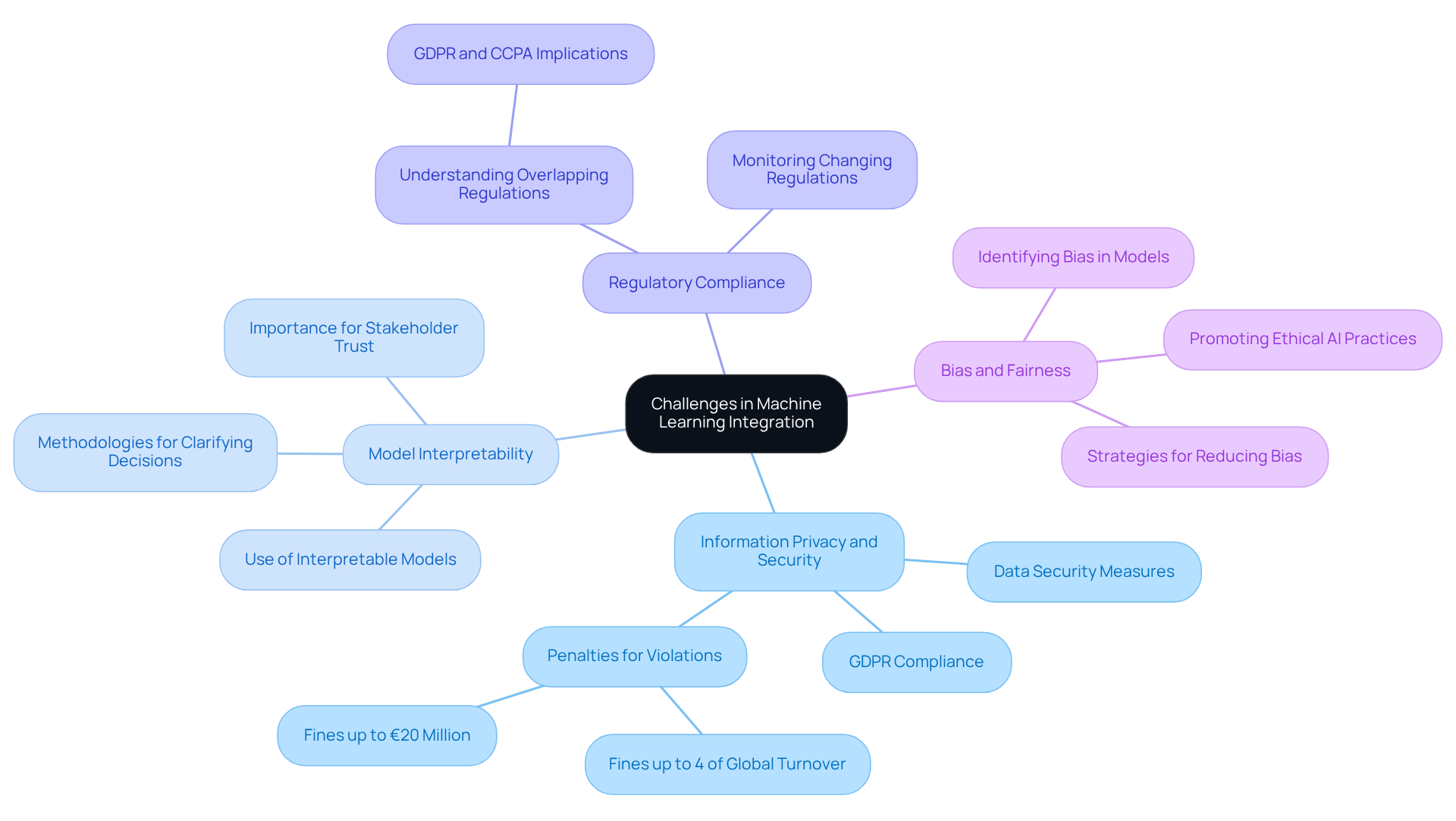 The central node represents the overall topic, while the branches show the main challenges. Each sub-branch provides more detail on specific aspects of those challenges, helping you understand the complexities involved in integrating machine learning.
