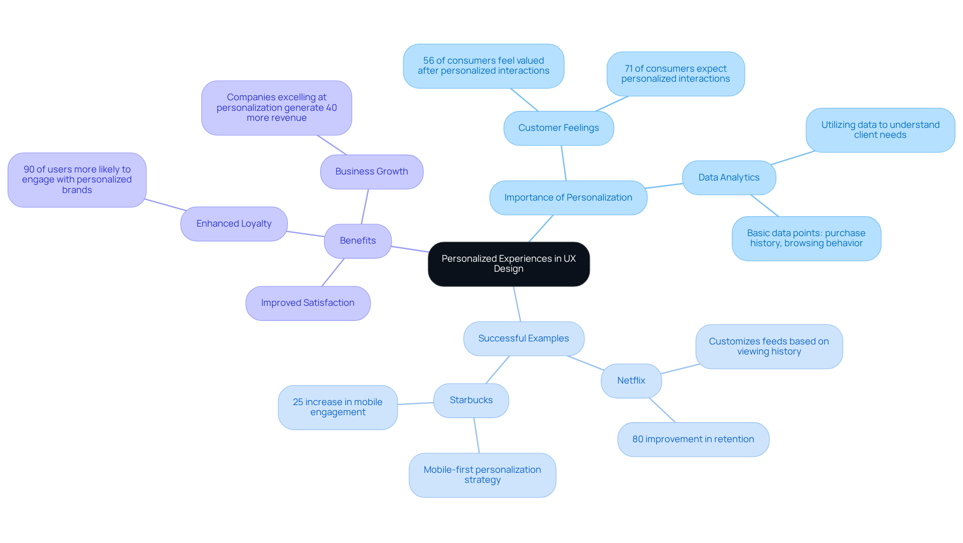 This mindmap starts with the central idea of personalization in UX design. Each branch represents a key aspect: why personalization matters, successful examples from companies like Netflix and Starbucks, and the benefits it brings to businesses. Follow the branches to see how these elements connect and contribute to enhancing user experiences.