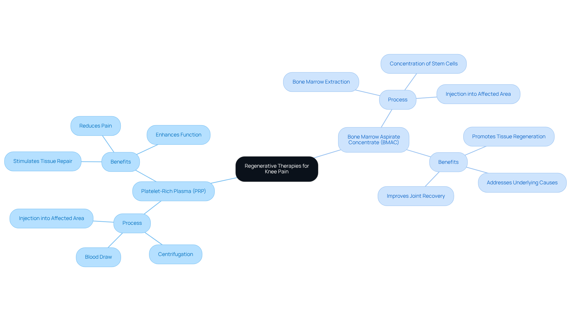 The center represents the main topic of regenerative therapies, while the branches show specific treatments and their advantages. Follow the branches to understand how each treatment contributes to pain relief and healing.
