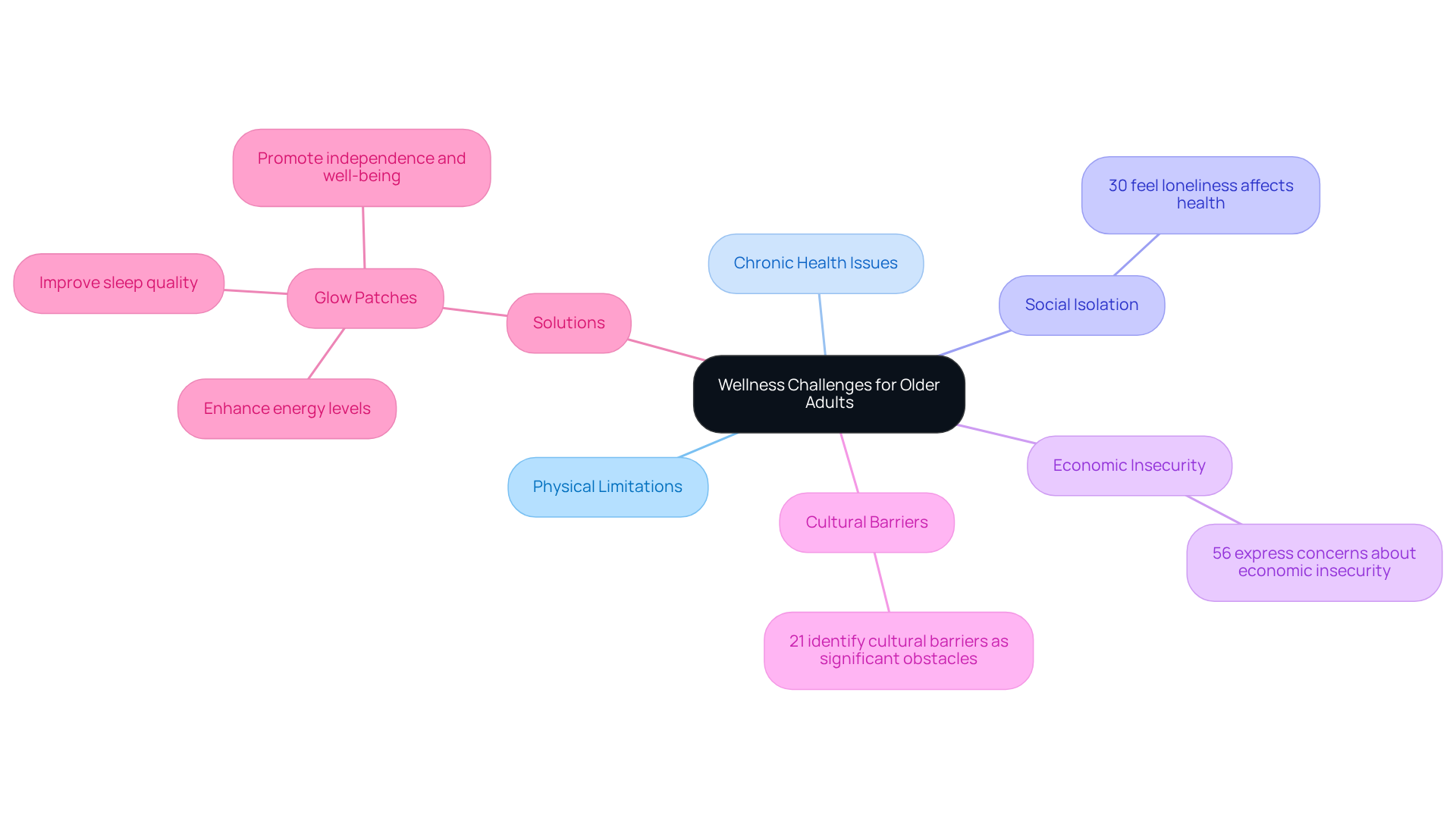 The central node represents the overall theme of wellness challenges. Each branch shows a specific barrier faced by older adults, with sub-branches providing details or statistics. The 'Solutions' branch highlights how glow patches can help, making it clear how these innovations can support seniors in overcoming their challenges.