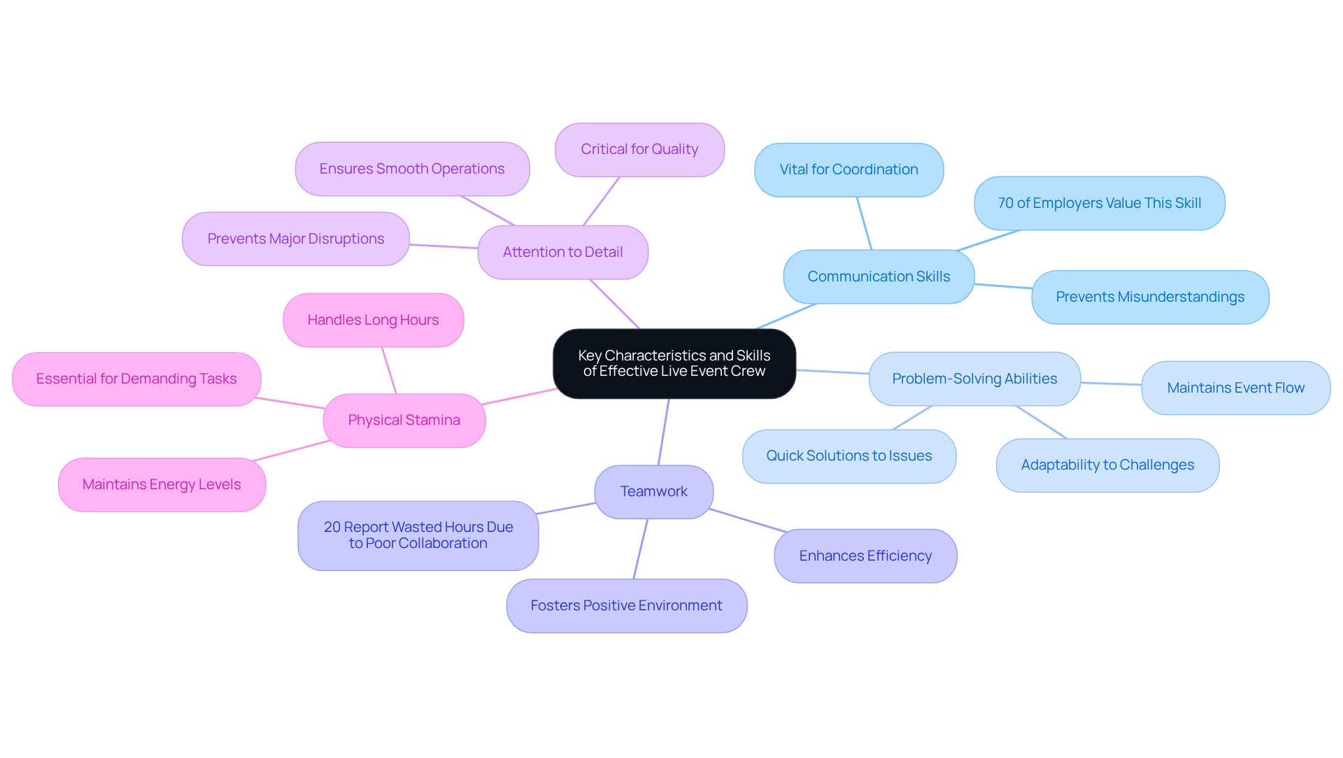 The central node represents the overall theme, while each branch highlights a crucial skill. The sub-branches provide additional context on why these skills matter, helping you understand how they contribute to successful event production.