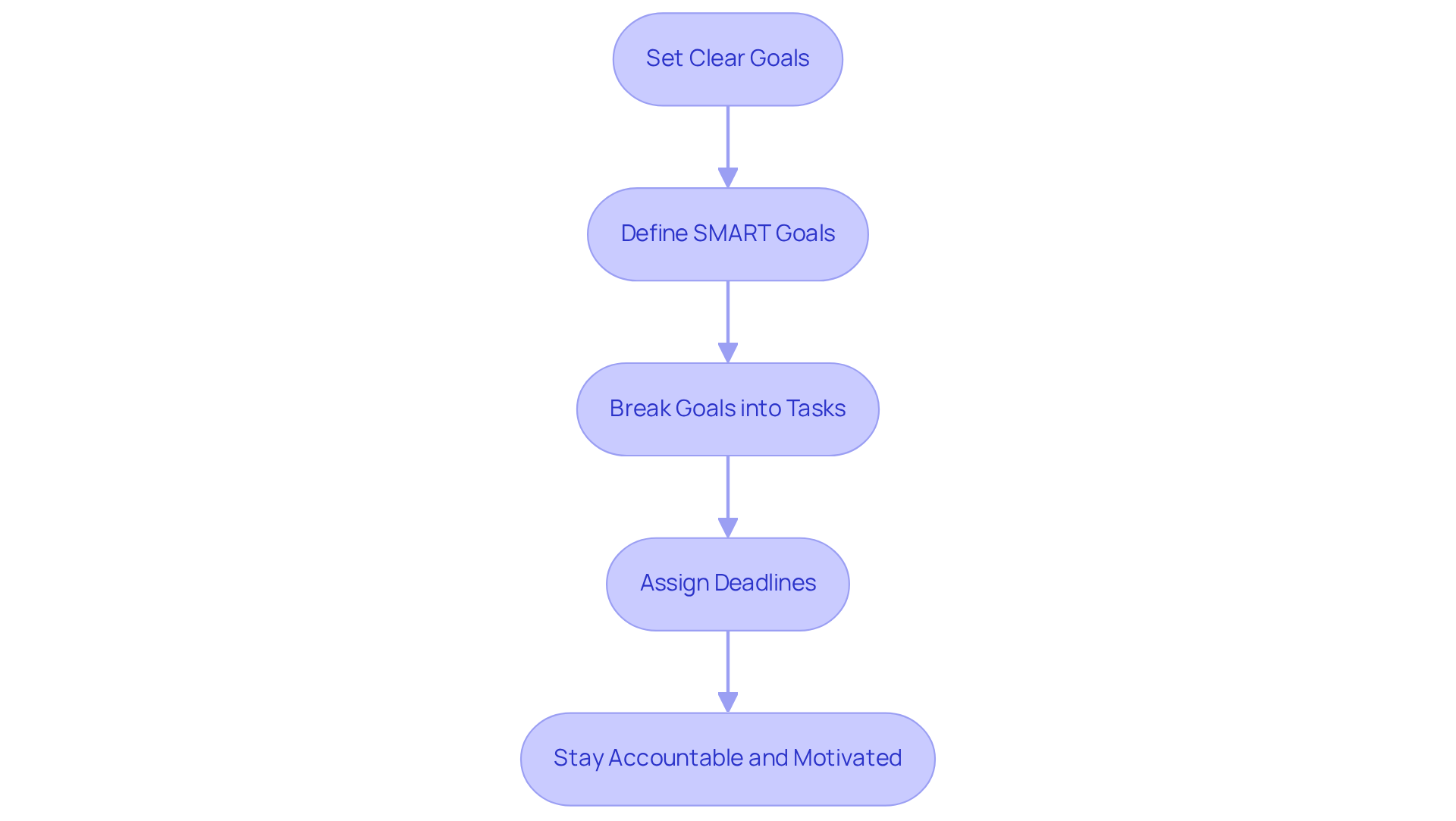 Each box represents a step in your journey toward achieving your goals. Follow the arrows to see how to move from setting your goals to staying motivated as you work through your plan.