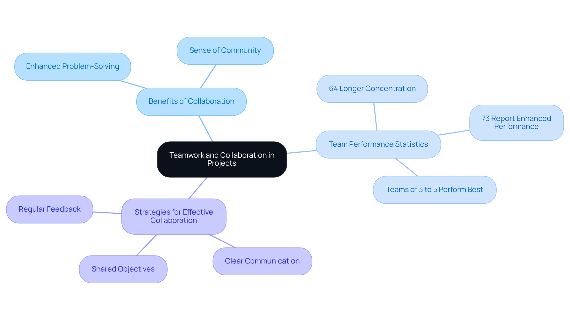 The central node represents the main theme of teamwork, while branches show the benefits, statistics, and strategies related to collaboration. Each branch highlights key points that contribute to understanding how teamwork enhances project outcomes.