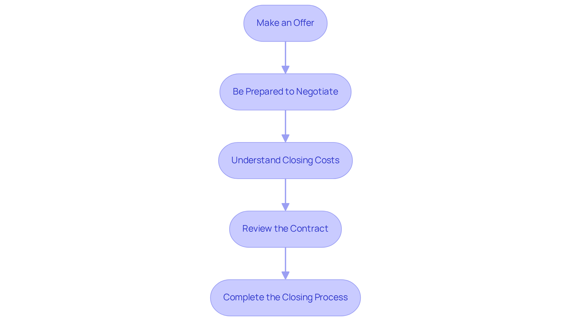 Each box represents a step in the negotiation process. Follow the arrows to see how to move from making an offer to completing the closing process.