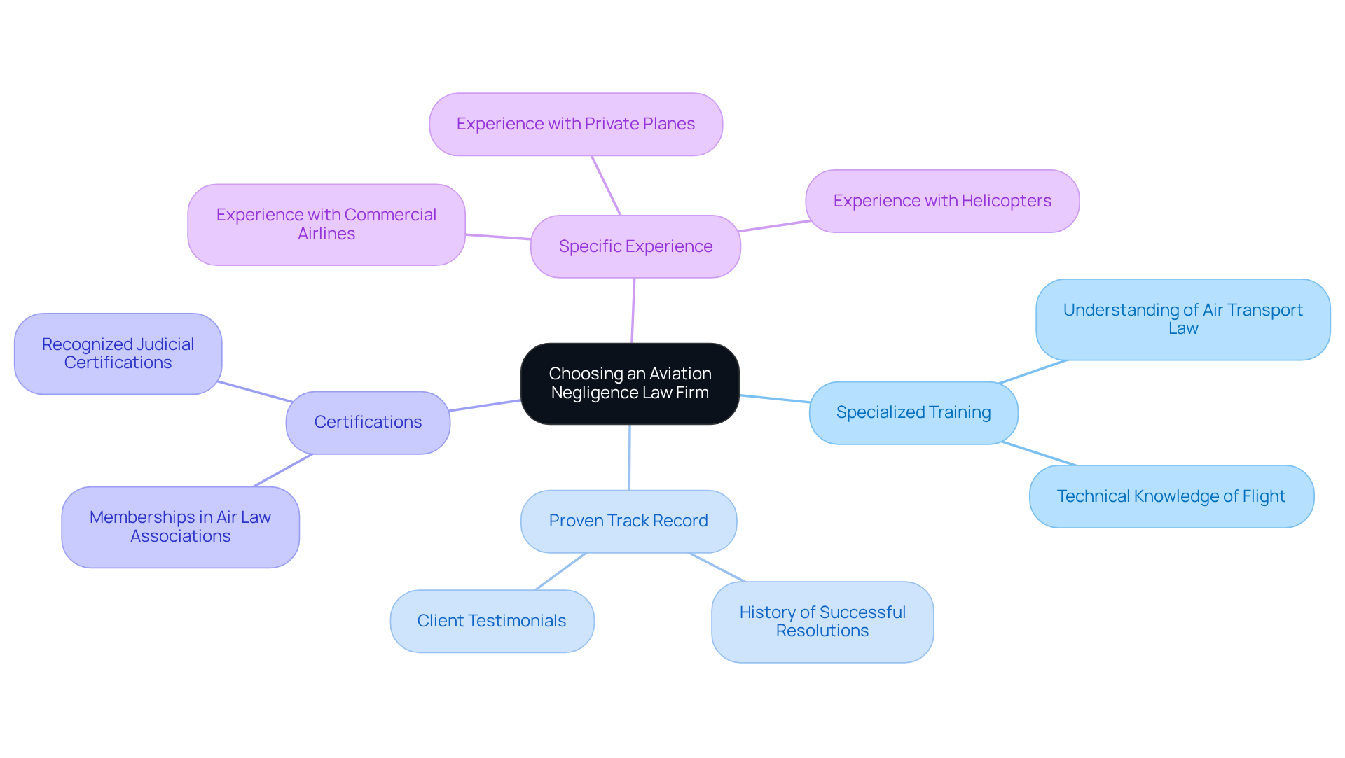 Start at the center with the main topic, then follow the branches to explore each qualification and its details. This helps you see what to look for in a law firm.