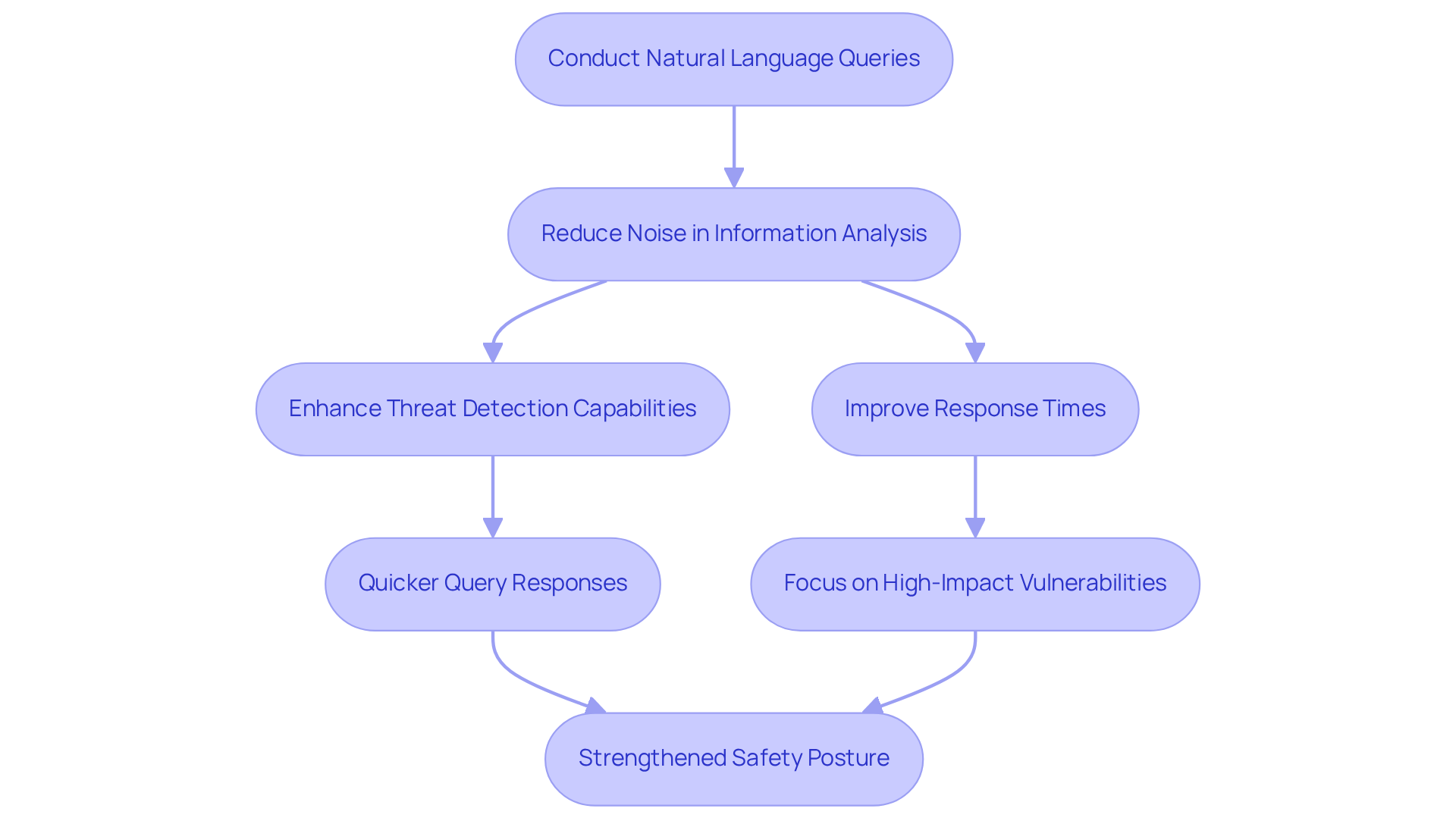 This flowchart shows how simplifying data insights through natural language queries leads to better threat detection and operational efficiency. Follow the arrows to see how each step contributes to the overall goal of reducing noise and enhancing safety.