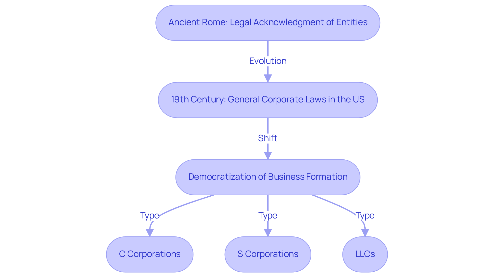 Follow the arrows to see how incorporation has evolved over time, starting from ancient practices to modern business structures. Each box represents a key milestone or type of corporation, showing how they relate to one another. Follow the arrows to see how incorporation has evolved over time, starting from ancient practices to modern business structures. Each box represents a key milestone or type of corporation, showing how they relate to one another.
