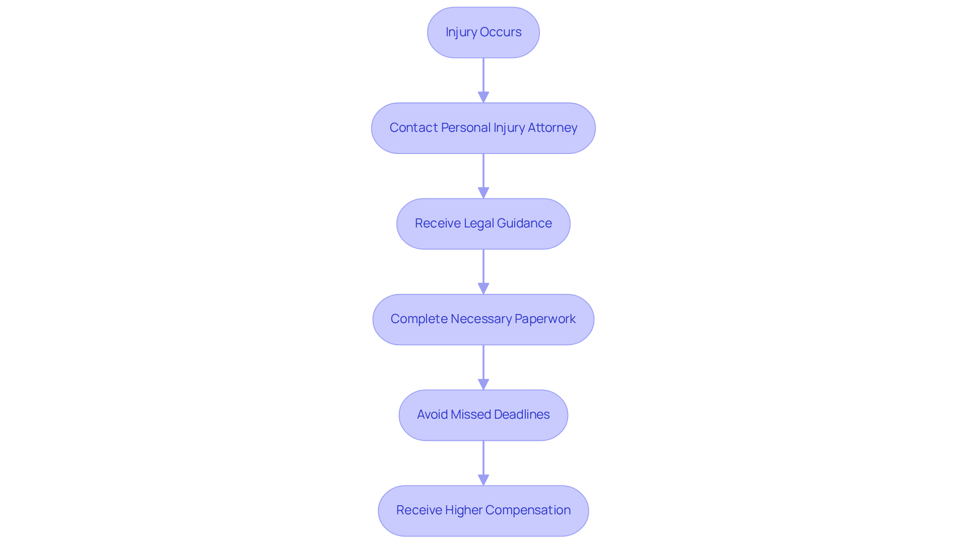 This flowchart outlines the journey from experiencing an injury to receiving the support and compensation you deserve. Each step shows how hiring an attorney can simplify the process and enhance your recovery experience.