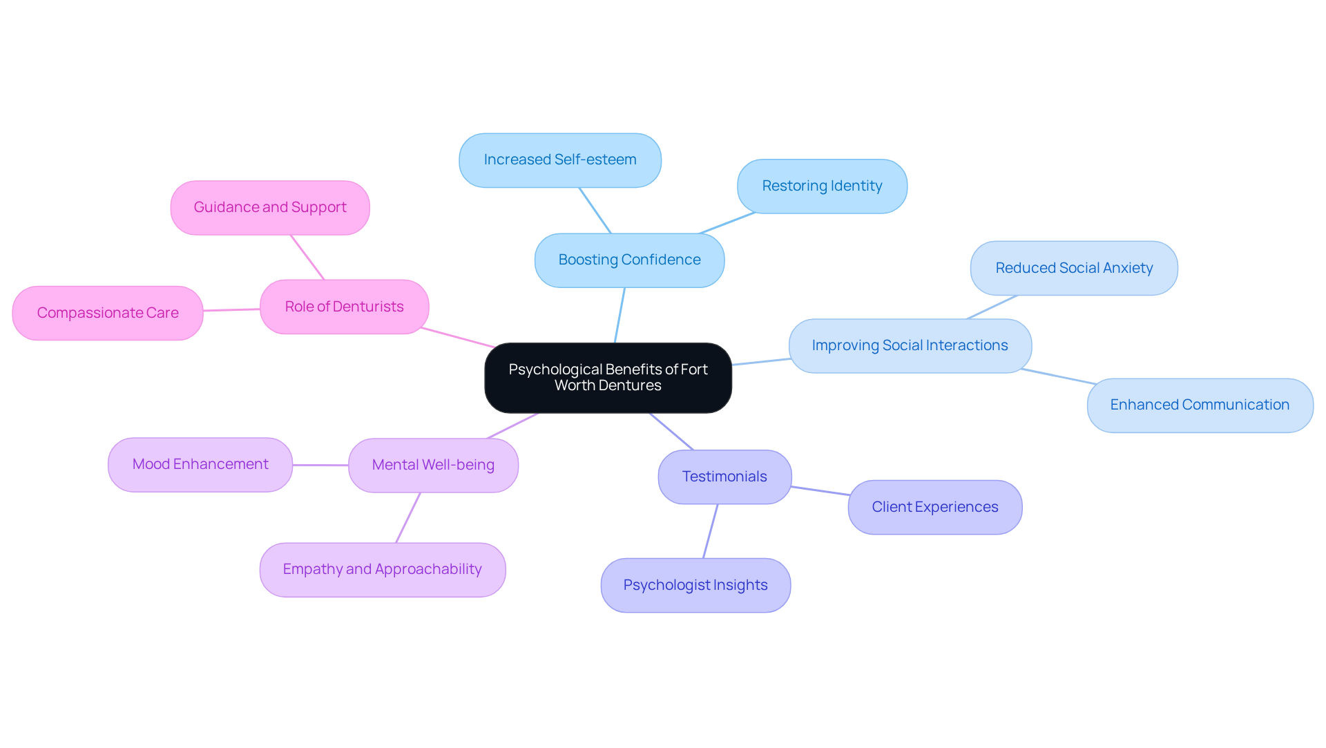 The center represents the main idea of psychological benefits, while the branches show how wearing dentures impacts confidence, social life, and mental health, along with personal stories and professional support.