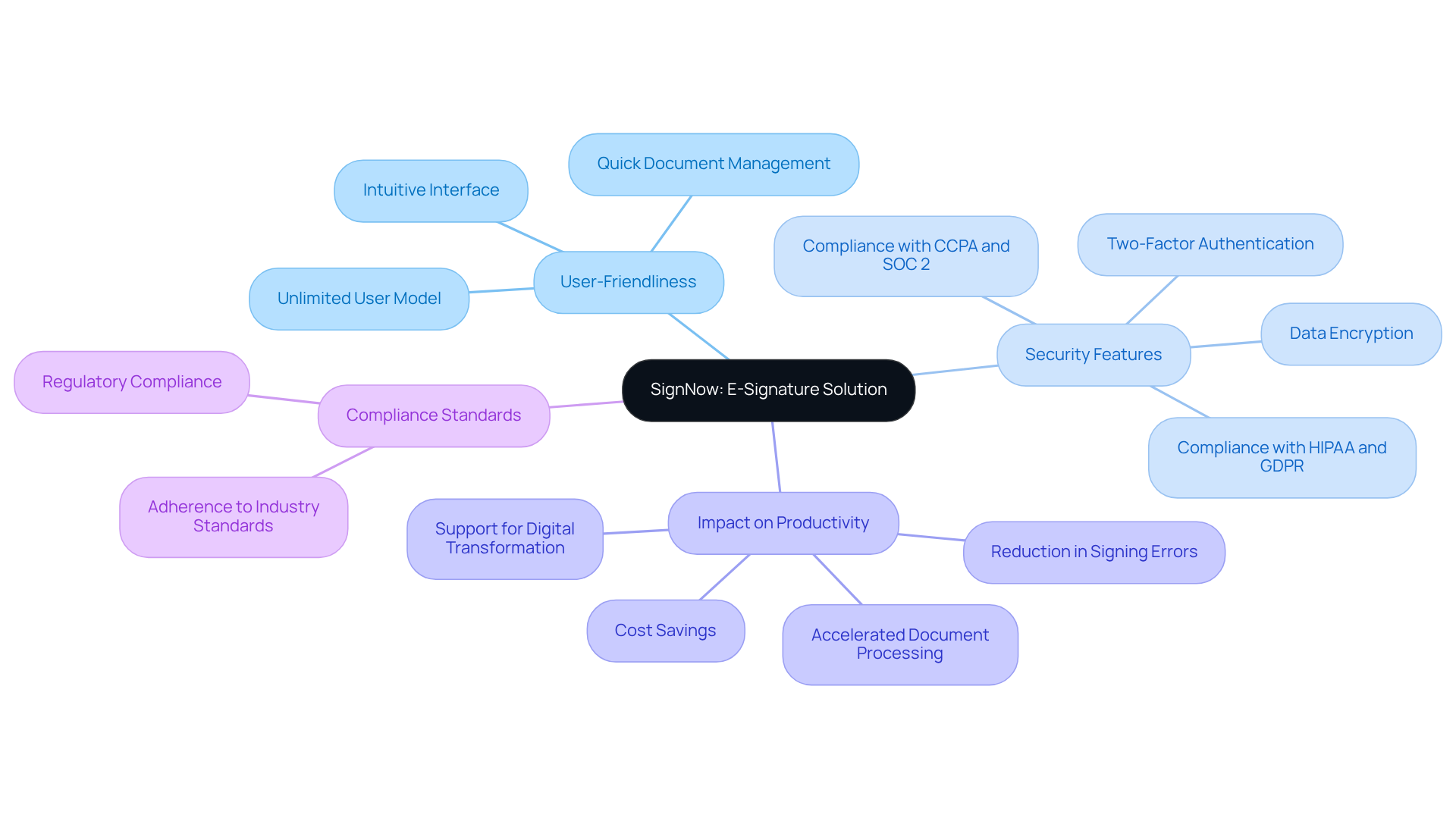 The central node represents SignNow, while the branches show its key features and benefits. Each color-coded branch helps you see how different aspects contribute to its overall value.