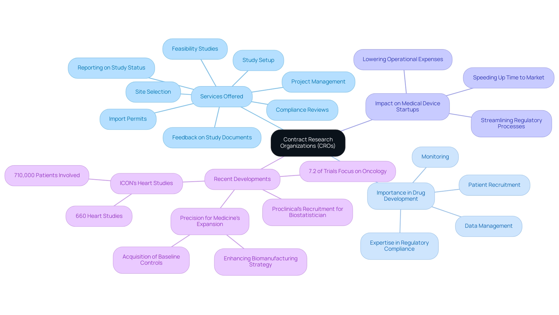 The central node represents CROs, with branches indicating services, importance, impacts, and developments, each color-coded for easy identification.