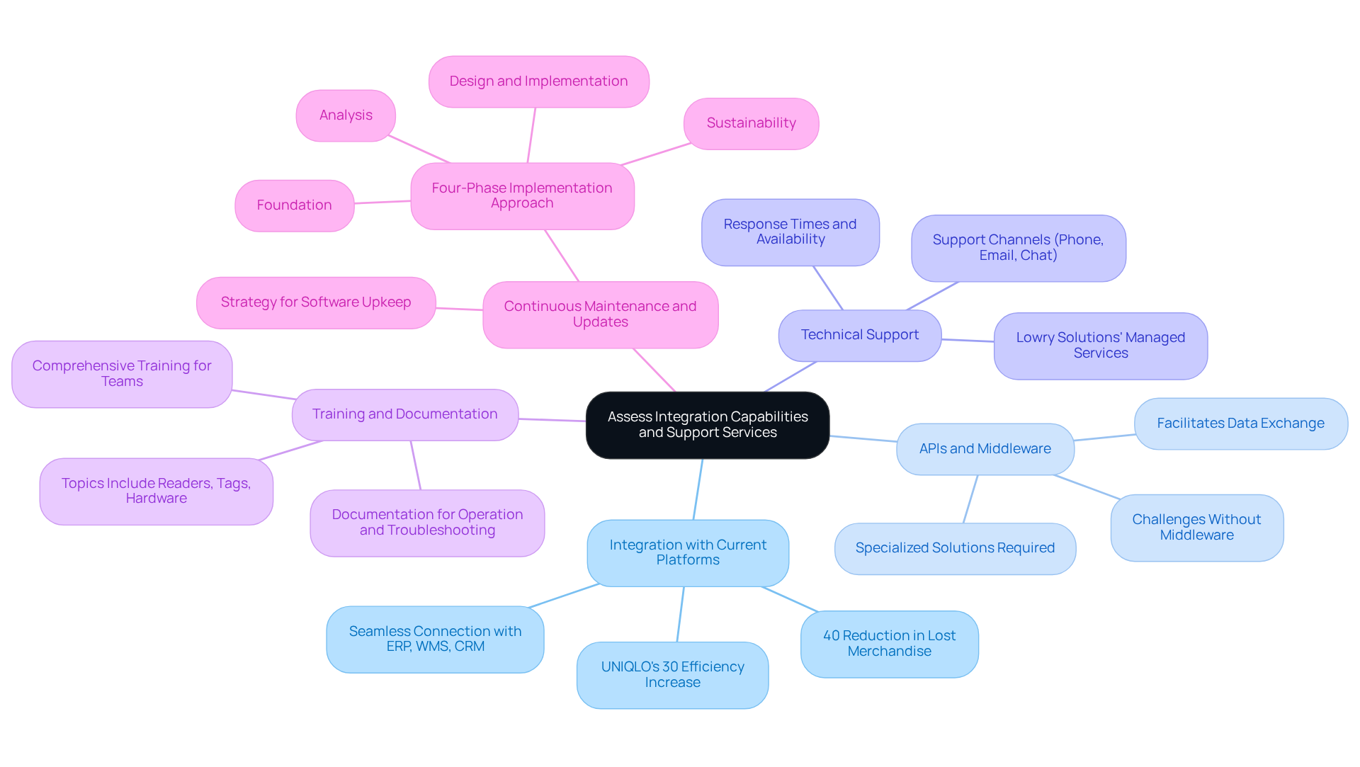 This mindmap starts with the main topic in the center and branches out into key areas to consider when implementing RFID software. Each branch represents a critical aspect, and the sub-branches provide more details or examples related to that aspect. Follow the branches to see how each part contributes to the overall success of the implementation. This mindmap starts with the main topic in the center and branches out into key areas to consider when implementing RFID software. Each branch represents a critical aspect, and the sub-branches provide more details or examples related to that aspect. Follow the branches to see how each part contributes to the overall success of the implementation.