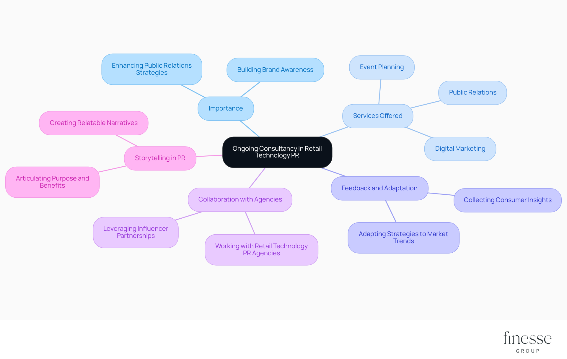 The center represents the core idea of ongoing consultancy, while branches illustrate key components that contribute to effective PR strategies. Follow the branches to understand how each element supports the overall goal of continuous improvement.