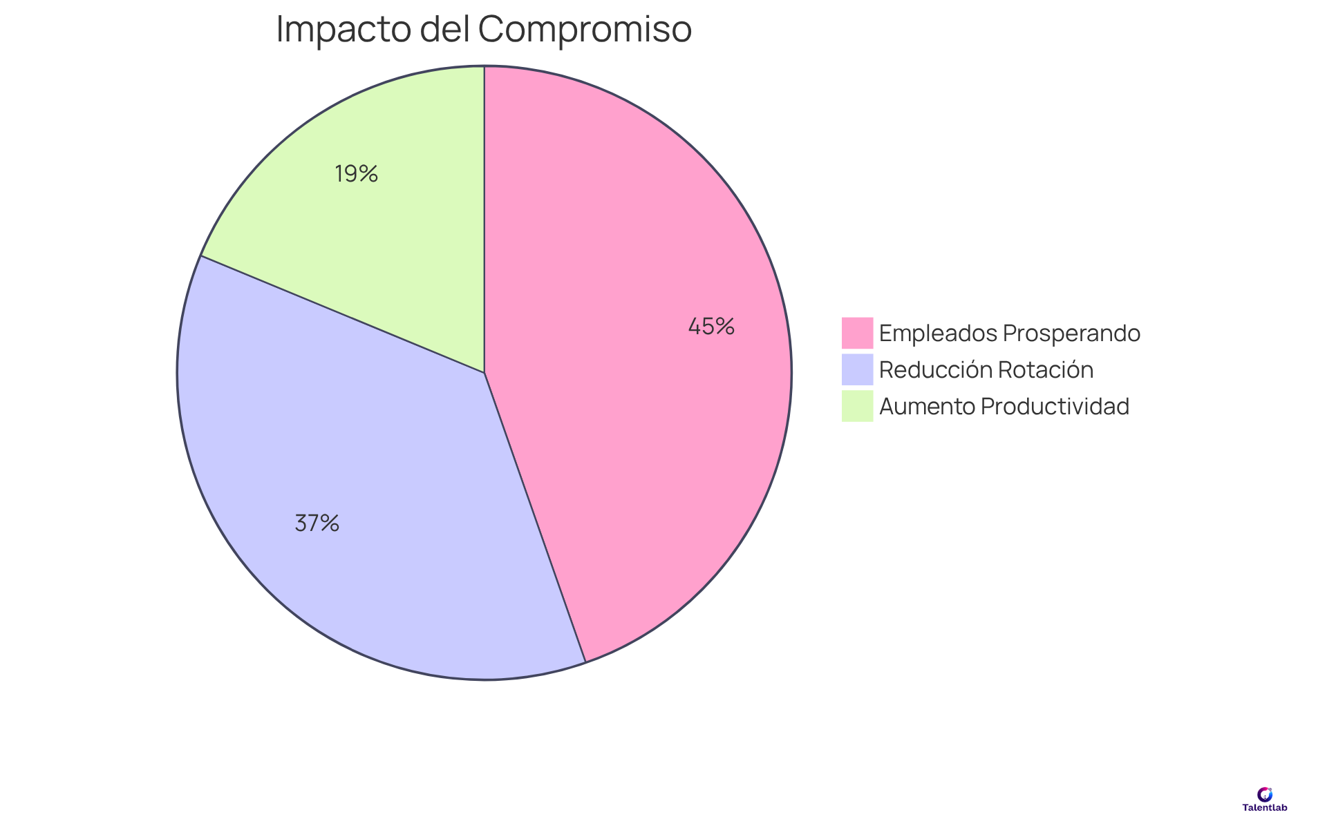 Cada segmento del gráfico representa un aspecto clave del compromiso de los empleados: el tamaño de cada parte muestra cuán significativo es cada factor en la mejora del ambiente laboral y la productividad. Cuanto más grande sea el segmento, mayor es su impacto.