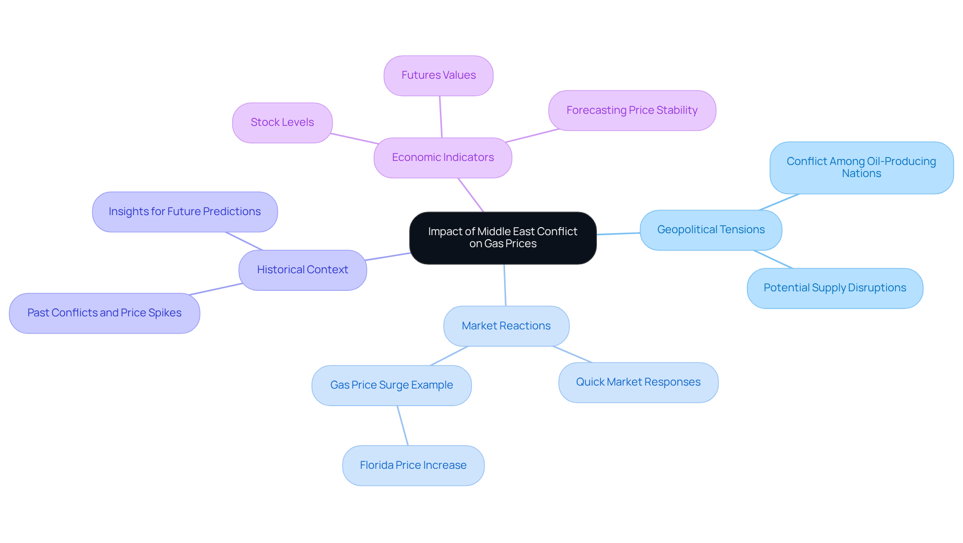 The central node represents the main topic, while the branches show different factors that affect gas prices. Each branch can be explored to understand how these factors interconnect and influence the overall situation.