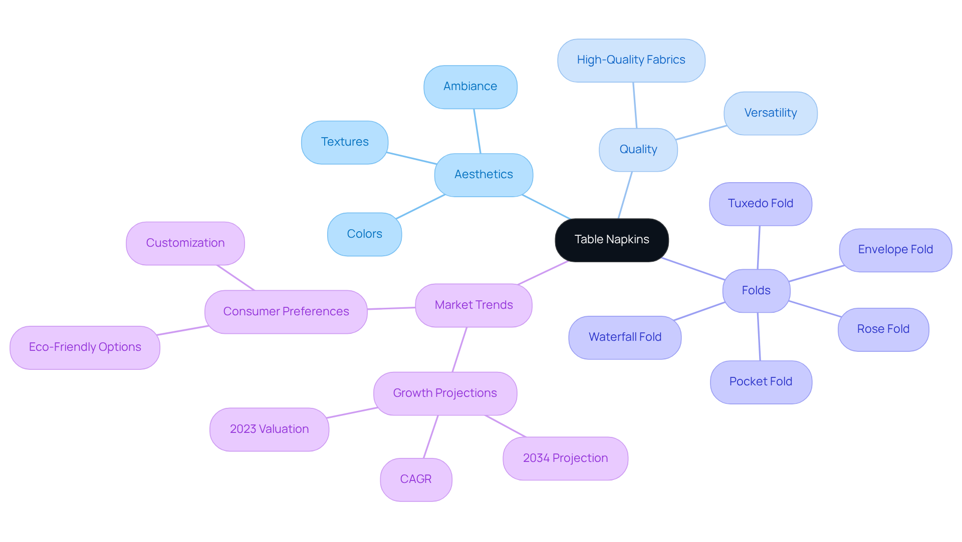Start at the center with the main idea of table napkins, then explore how they enhance beauty and ambiance through various aspects like color, quality, and design. Each branch represents a different theme related to the overall topic. Start at the center with the main idea of table napkins, then explore how they enhance beauty and ambiance through various aspects like color, quality, and design. Each branch represents a different theme related to the overall topic.