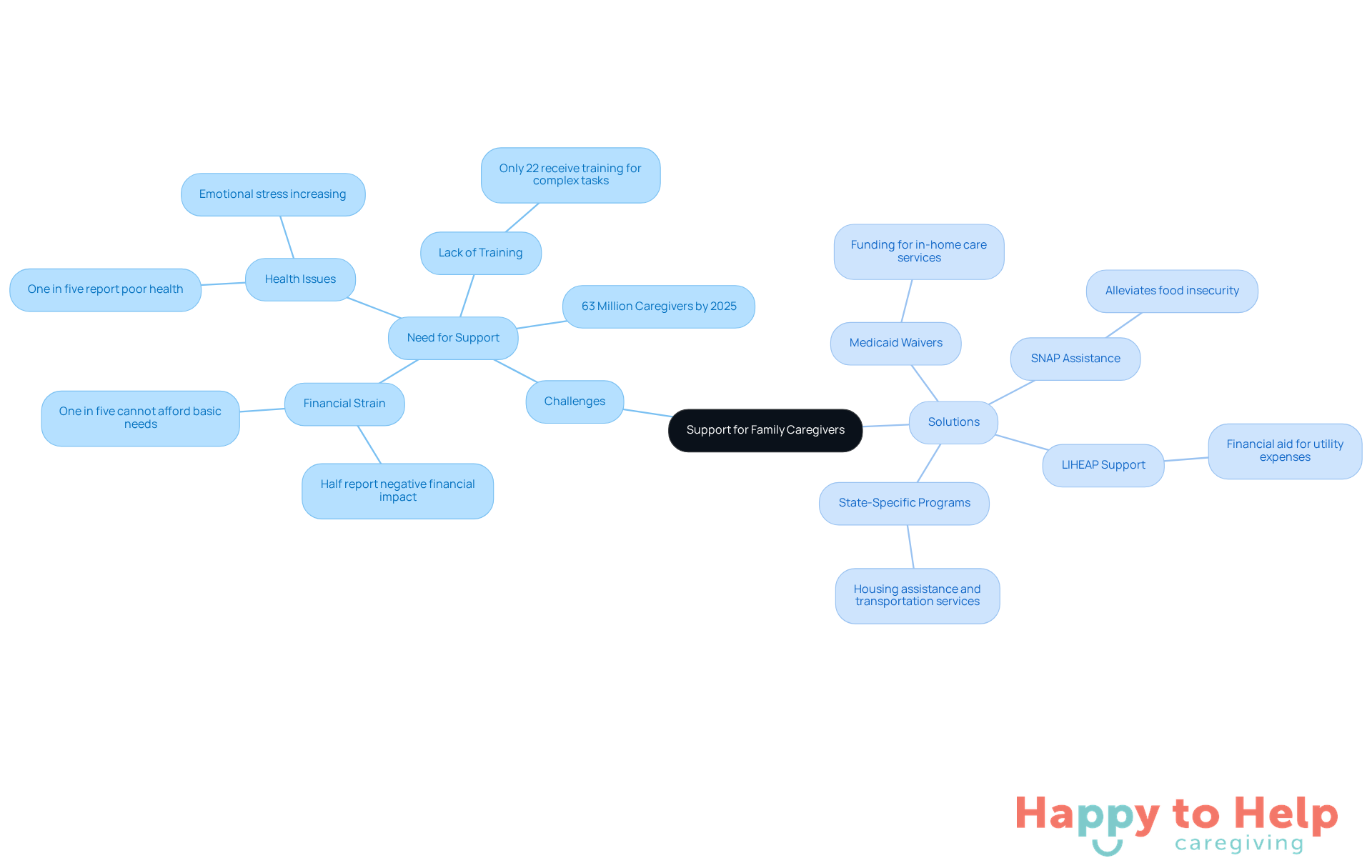 The central node represents the overall theme of caregiver support. The branches show the challenges caregivers face and the various solutions available to help them manage their responsibilities.