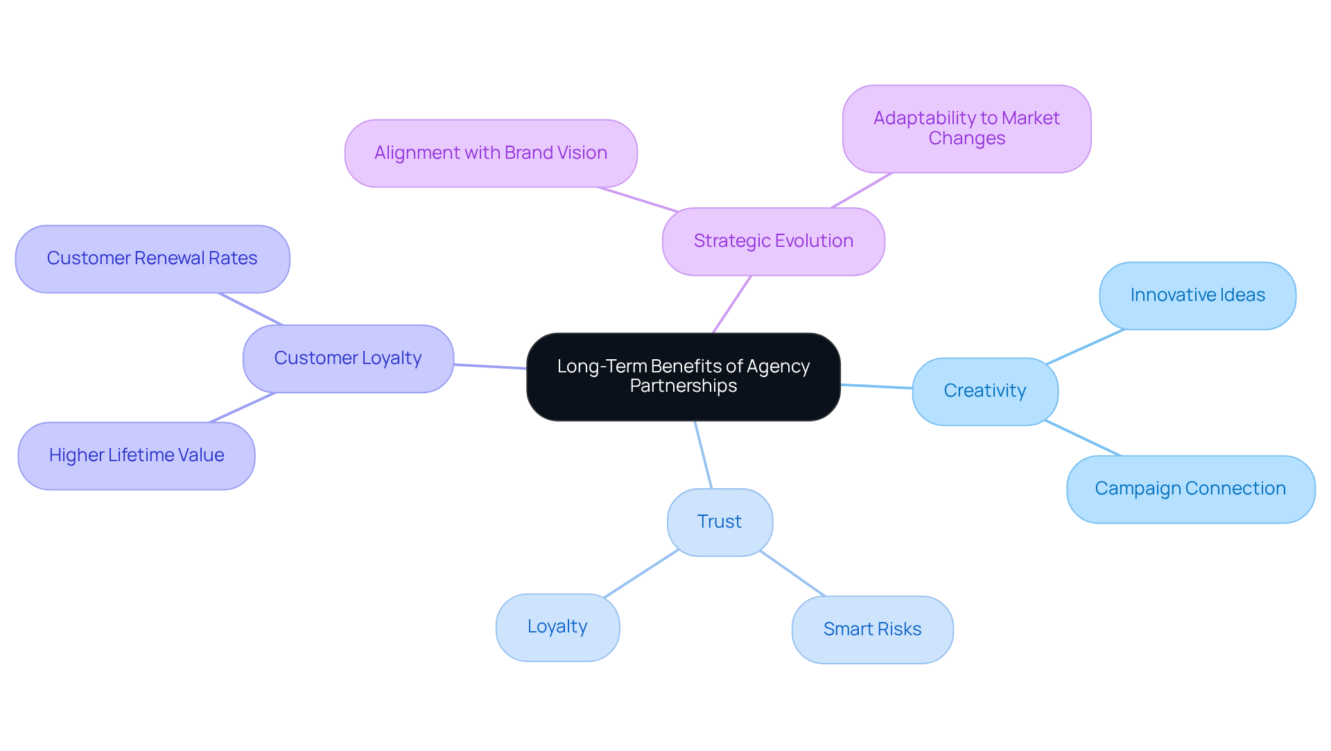 This mindmap illustrates how agency partnerships can lead to various benefits. Start at the center with the main idea, then follow the branches to see how creativity, trust, and loyalty develop from these partnerships, supported by statistics. This mindmap illustrates how agency partnerships can lead to various benefits. Start at the center with the main idea, then follow the branches to see how creativity, trust, and loyalty develop from these partnerships, supported by statistics.