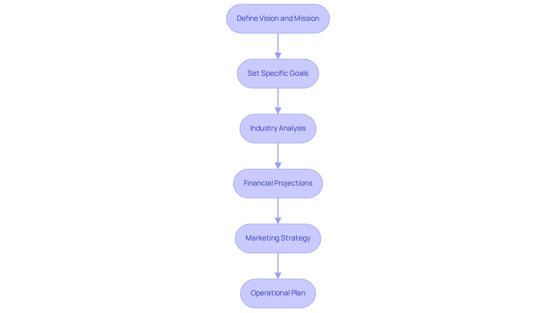 Each box represents a crucial step in creating your business plan. Follow the arrows to see how each step leads to the next, guiding you through the process of building a successful real estate investment strategy.