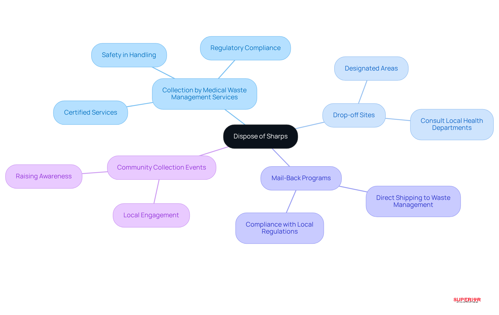 The center shows the main topic of sharps disposal, and each branch represents a different method. Follow the branches to learn more about each method and its specific details.