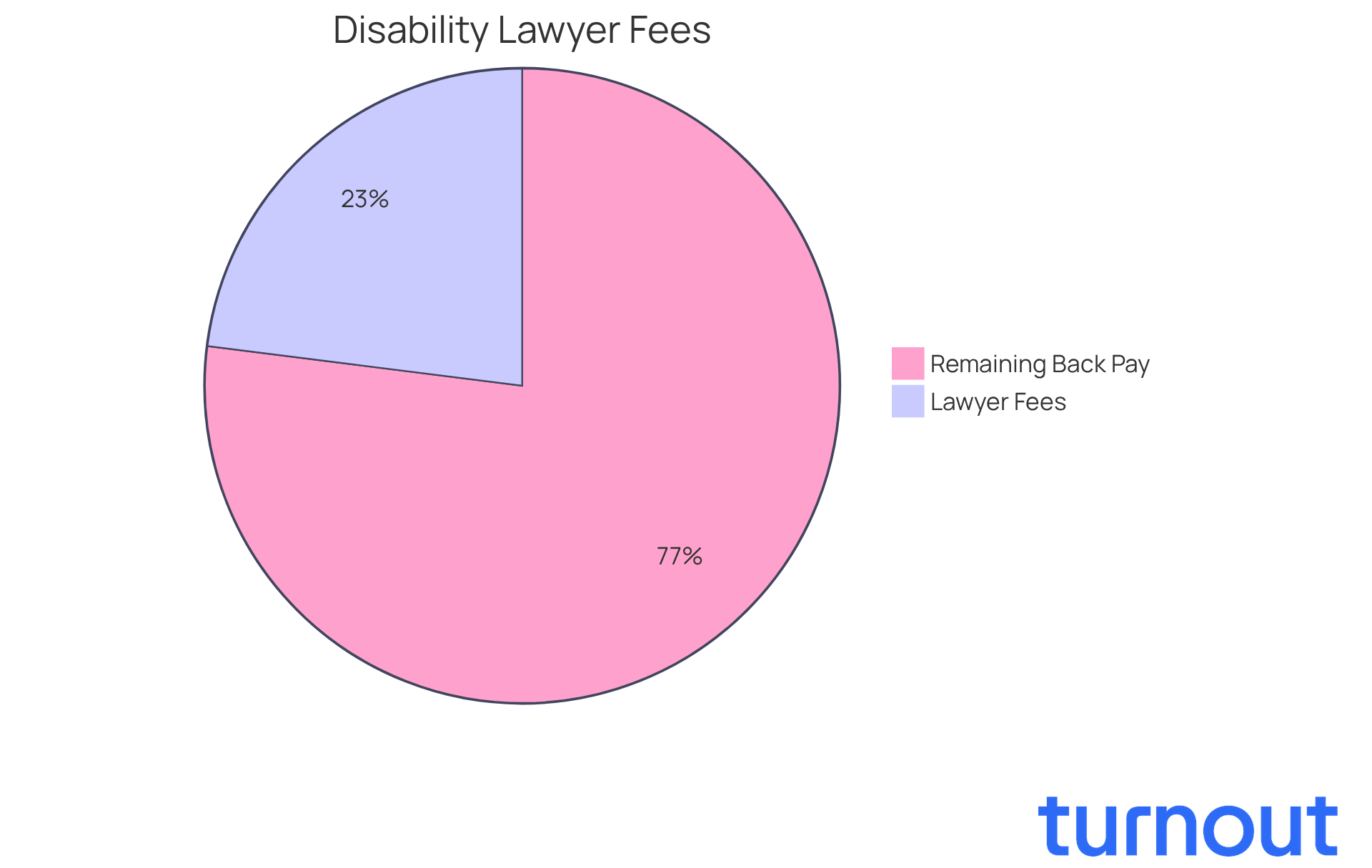 The red segment shows the maximum lawyer fees you might pay, while the green segment represents the amount you keep from your back pay. This helps you see how much of your total back pay goes to legal fees. The red segment shows the maximum lawyer fees you might pay, while the green segment represents the amount you keep from your back pay. This helps you see how much of your total back pay goes to legal fees.
