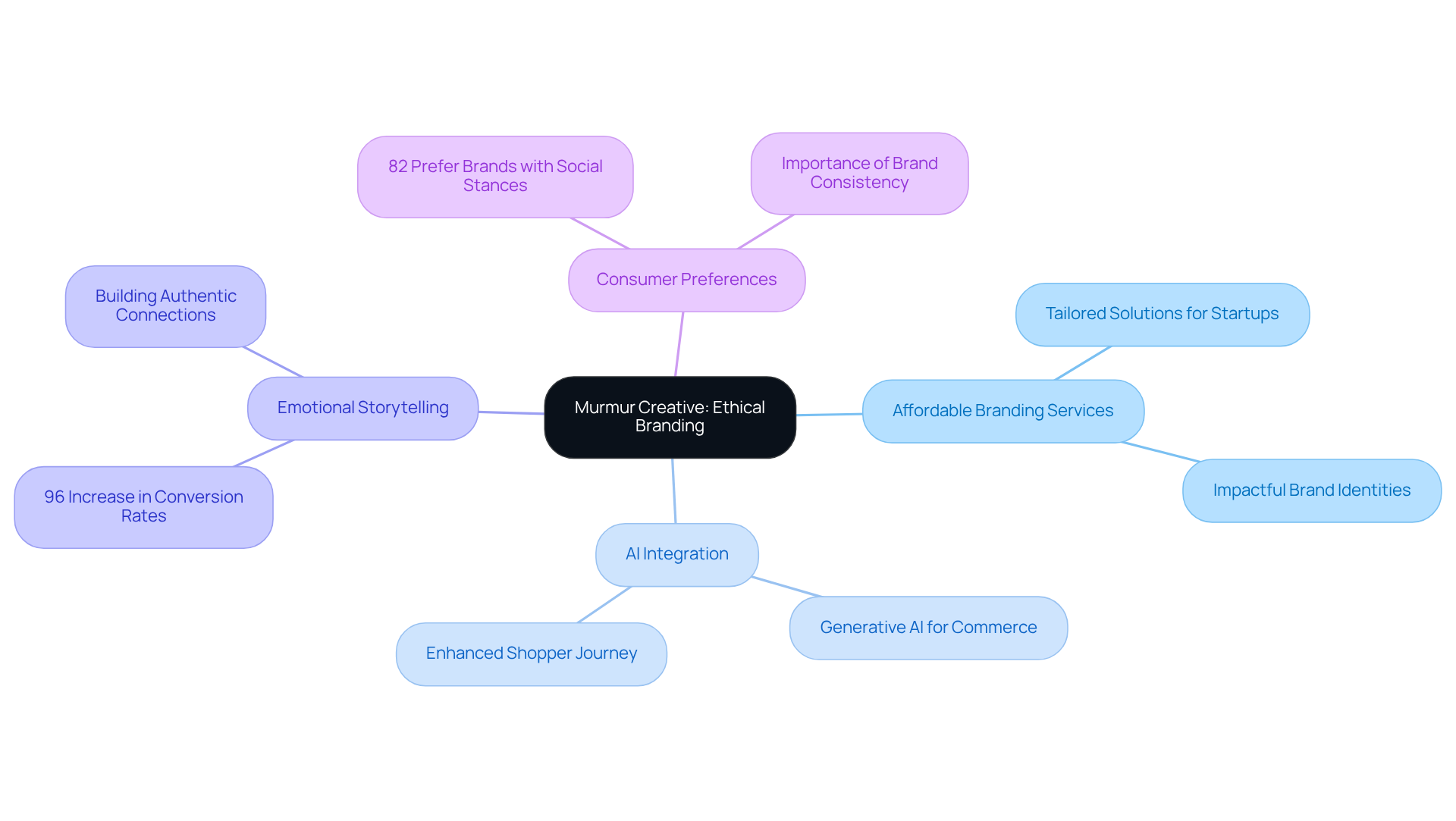 The center shows the main concept of ethical branding, with branches leading to specific strategies and insights. Follow the branches to explore how each component contributes to effective branding.