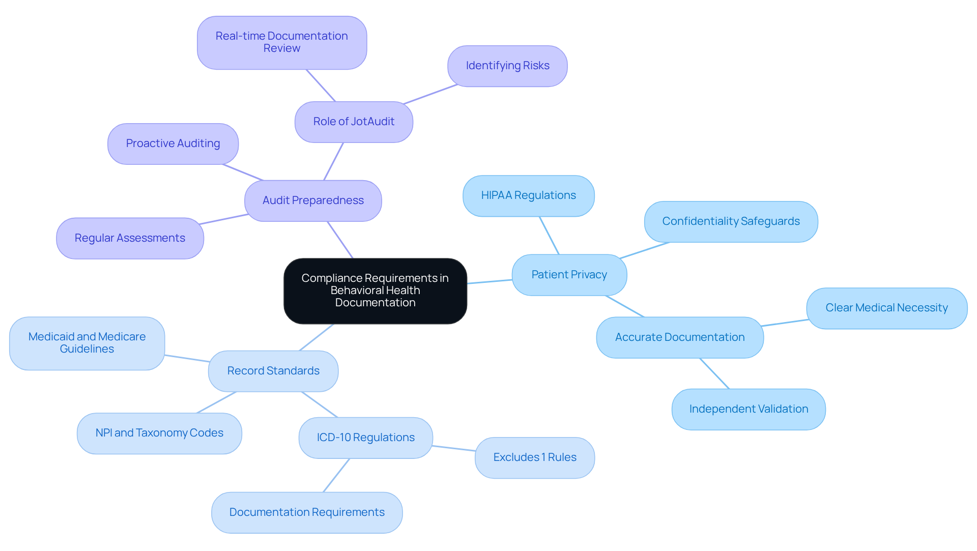 This mindmap starts with the main topic in the center and branches out into key areas of compliance. Each branch represents a crucial aspect of behavioral health documentation, helping you understand how they relate to the overall goal of ensuring quality care and compliance. This mindmap starts with the main topic in the center and branches out into key areas of compliance. Each branch represents a crucial aspect of behavioral health documentation, helping you understand how they relate to the overall goal of ensuring quality care and compliance.
