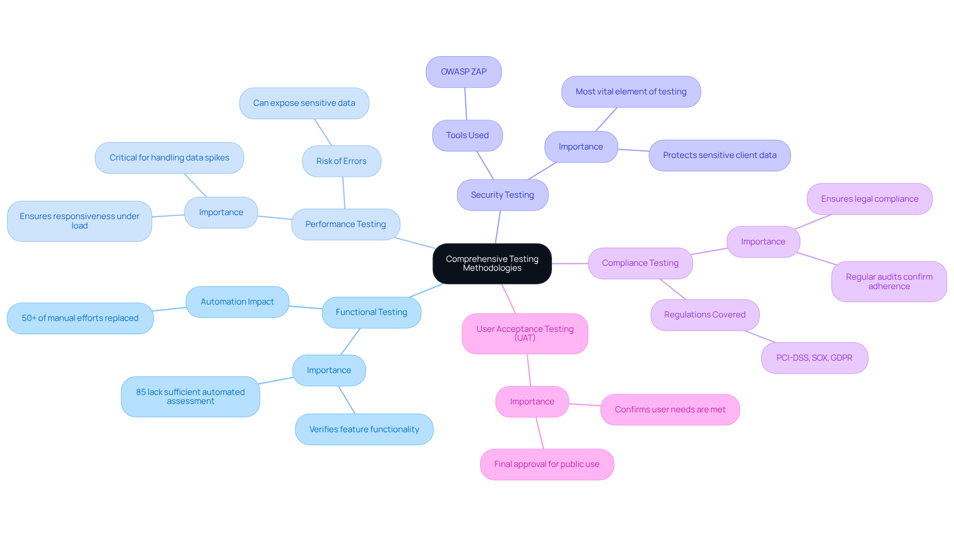The central node represents the overall theme of testing methodologies, while each branch highlights a specific type of testing. The sub-branches provide additional details and statistics, helping you understand why each testing method is crucial.