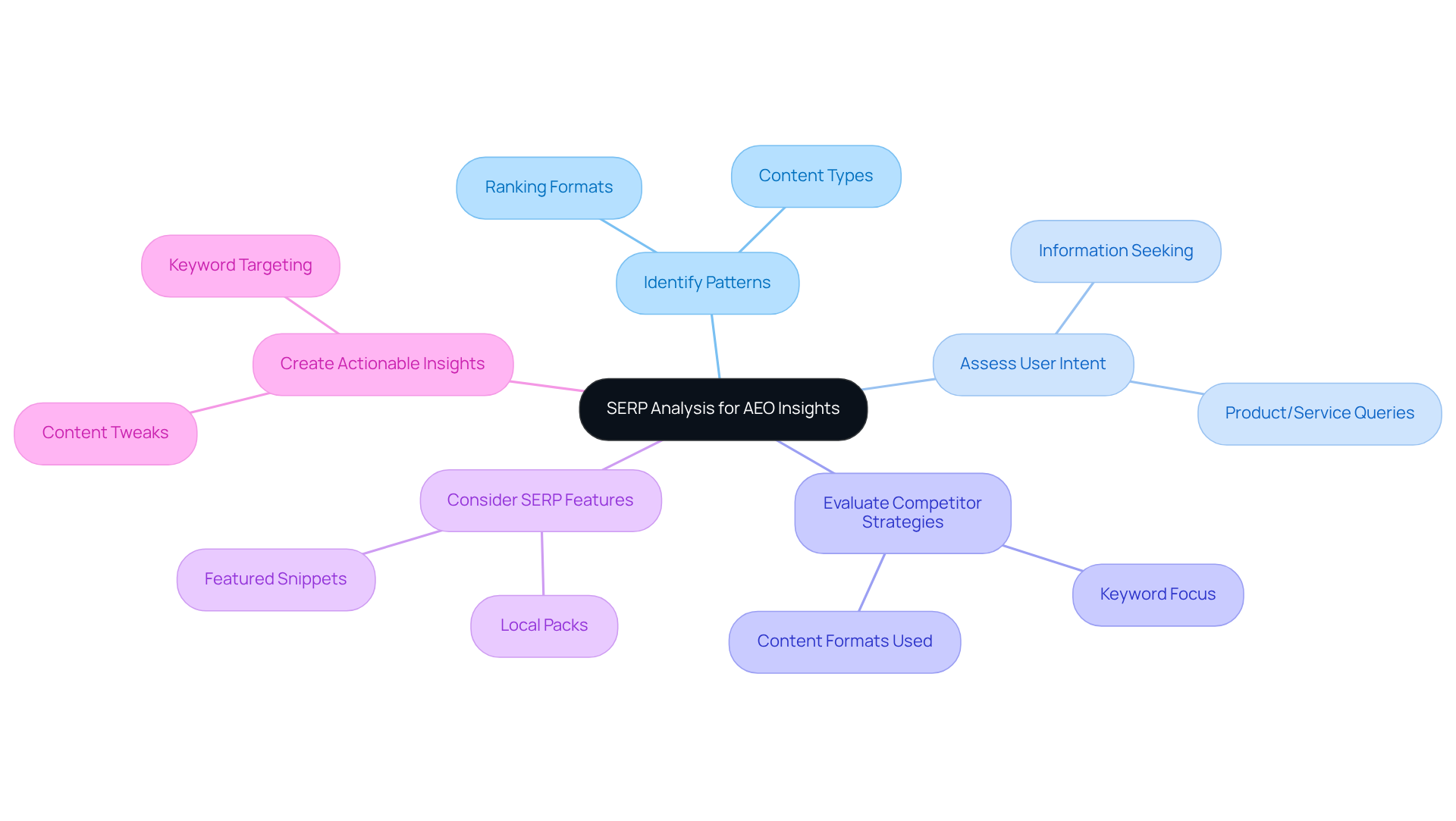 Start at the center with the main topic, then explore each branch to see different strategies and considerations for analyzing SERP data. Each branch represents a key area of focus that contributes to your overall understanding and strategy. Start at the center with the main topic, then explore each branch to see different strategies and considerations for analyzing SERP data. Each branch represents a key area of focus that contributes to your overall understanding and strategy.