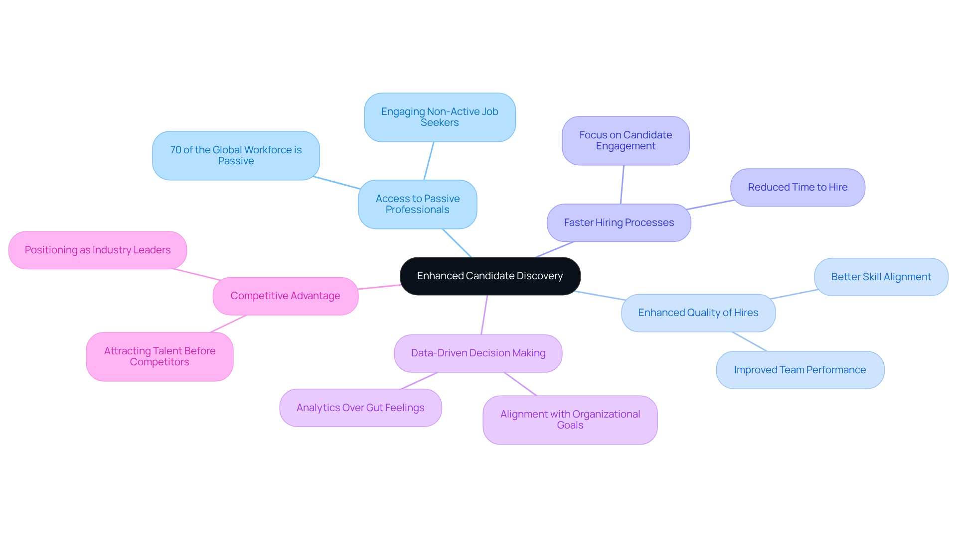 The central node represents the main theme, while each branch highlights a specific benefit. Follow the branches to explore how each advantage contributes to better recruitment strategies.