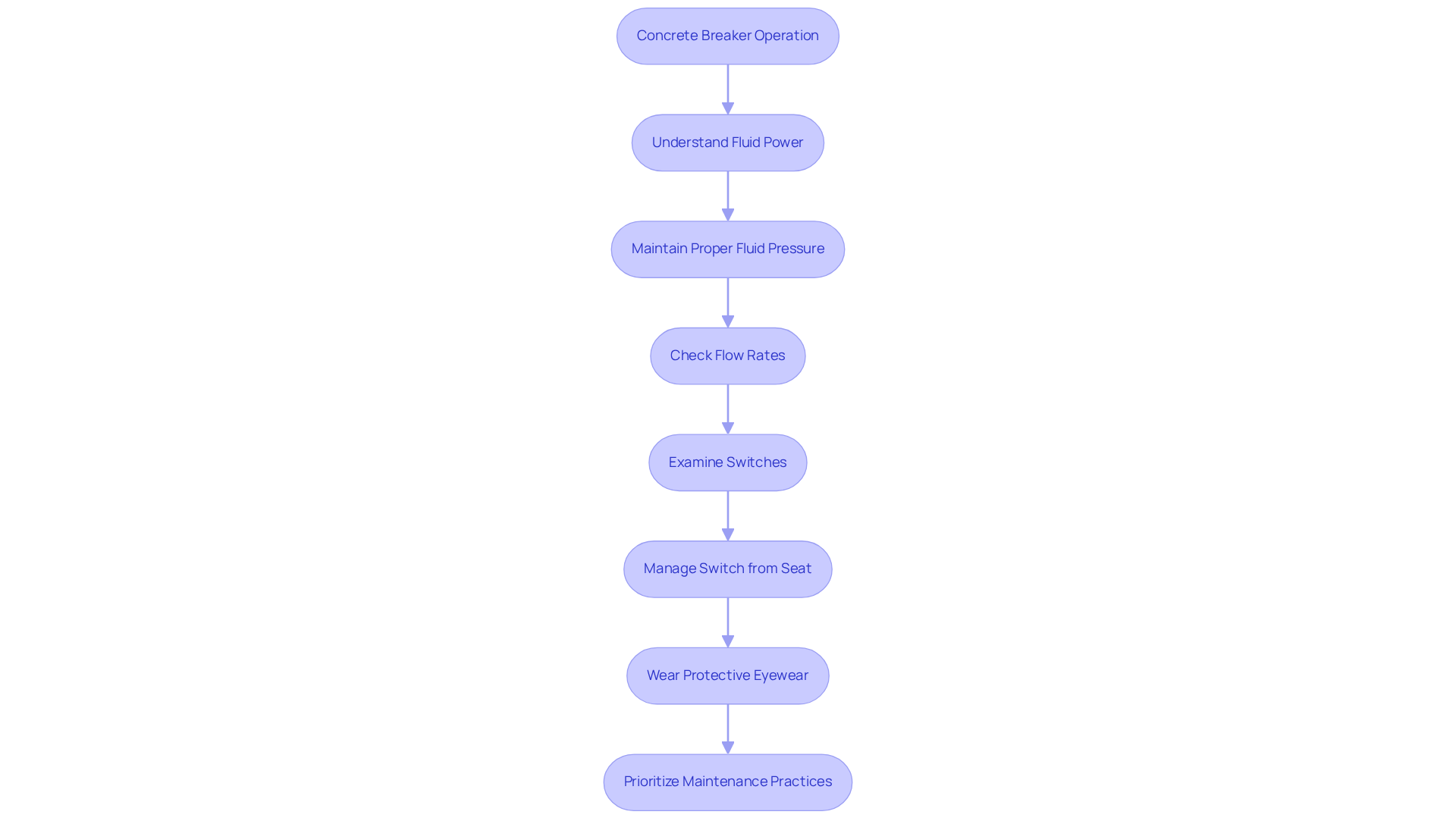 This flowchart outlines the essential steps for operating concrete breakers safely and effectively. Follow the arrows to see the sequence of actions, from understanding how the tool works to maintaining it properly for longevity and safety.