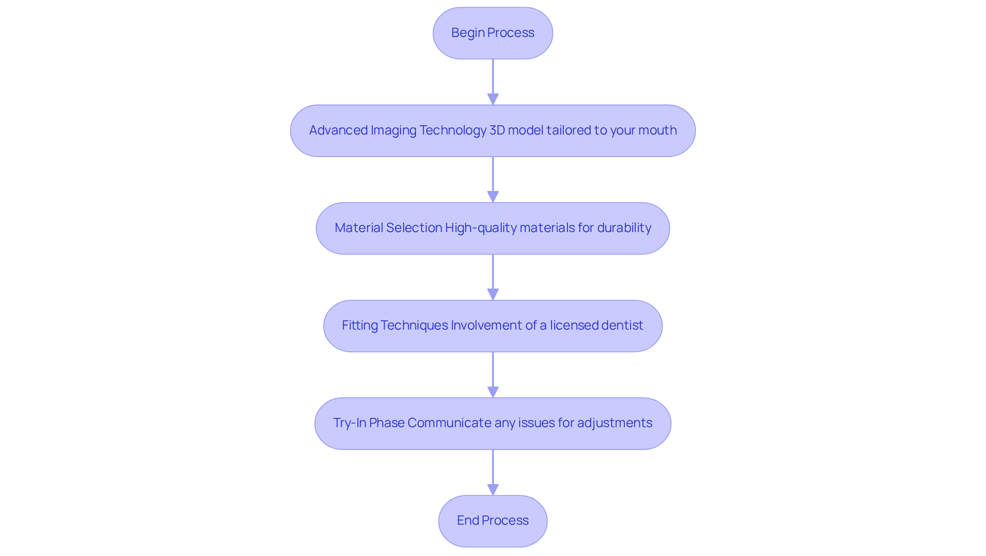 This flowchart outlines the journey of getting your denture, starting from advanced imaging to ensuring your comfort during the try-in phase. Each step is crucial for achieving the best fit and satisfaction.