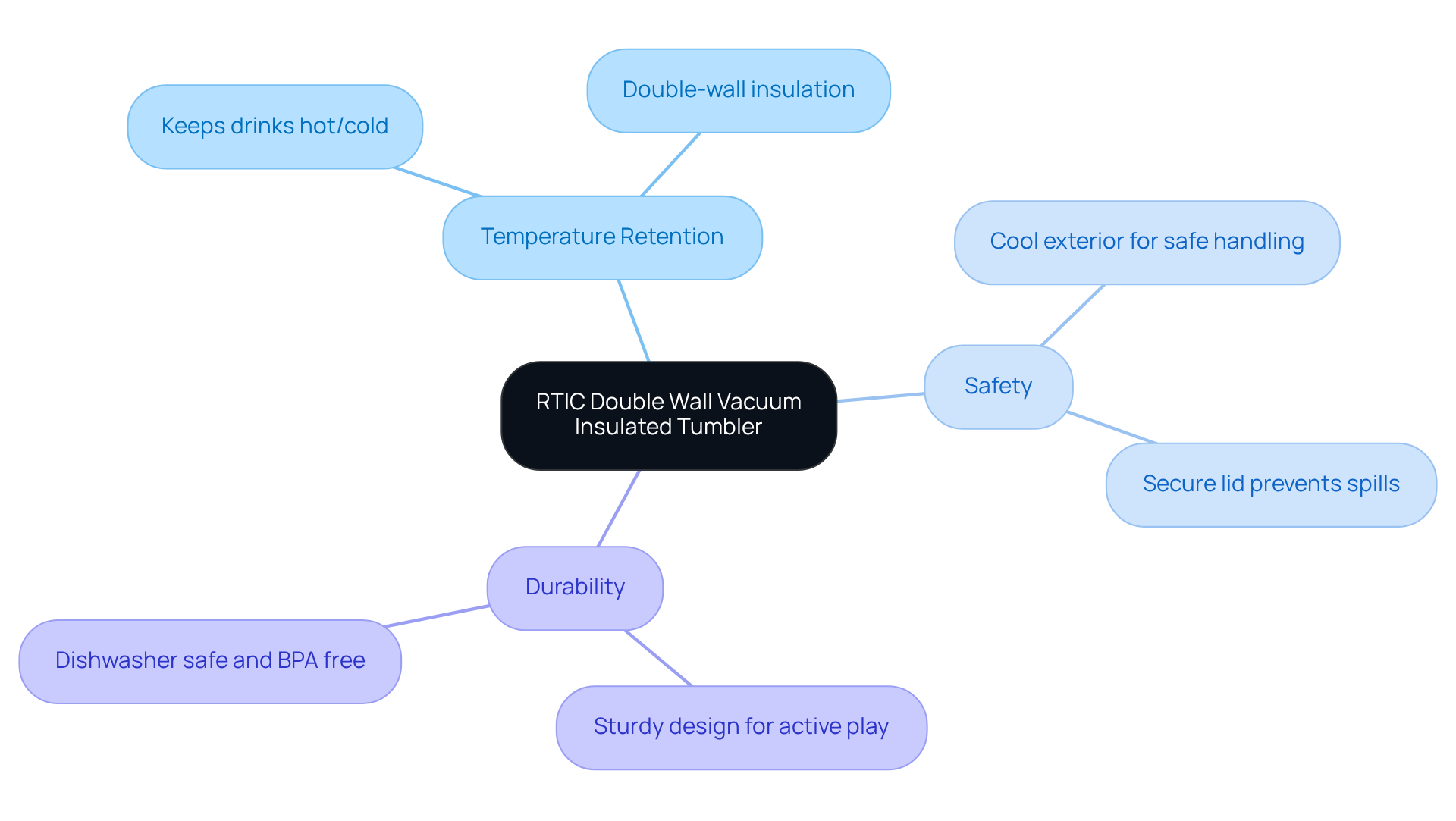 The center shows the tumbler, and the branches highlight its main features. Each feature connects to benefits that explain why they matter for parents and children.