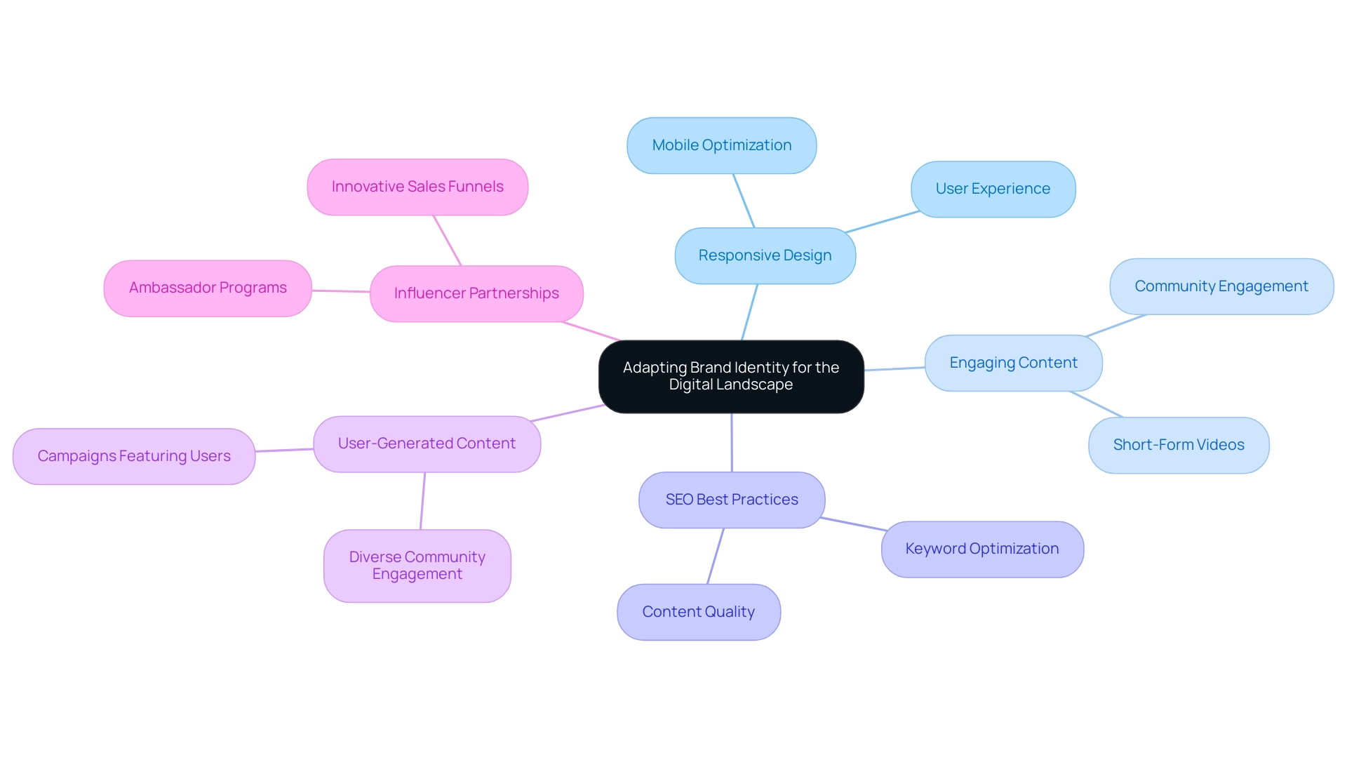 The central node represents the overall theme, with branches showing the key strategies and their respective actions or insights.