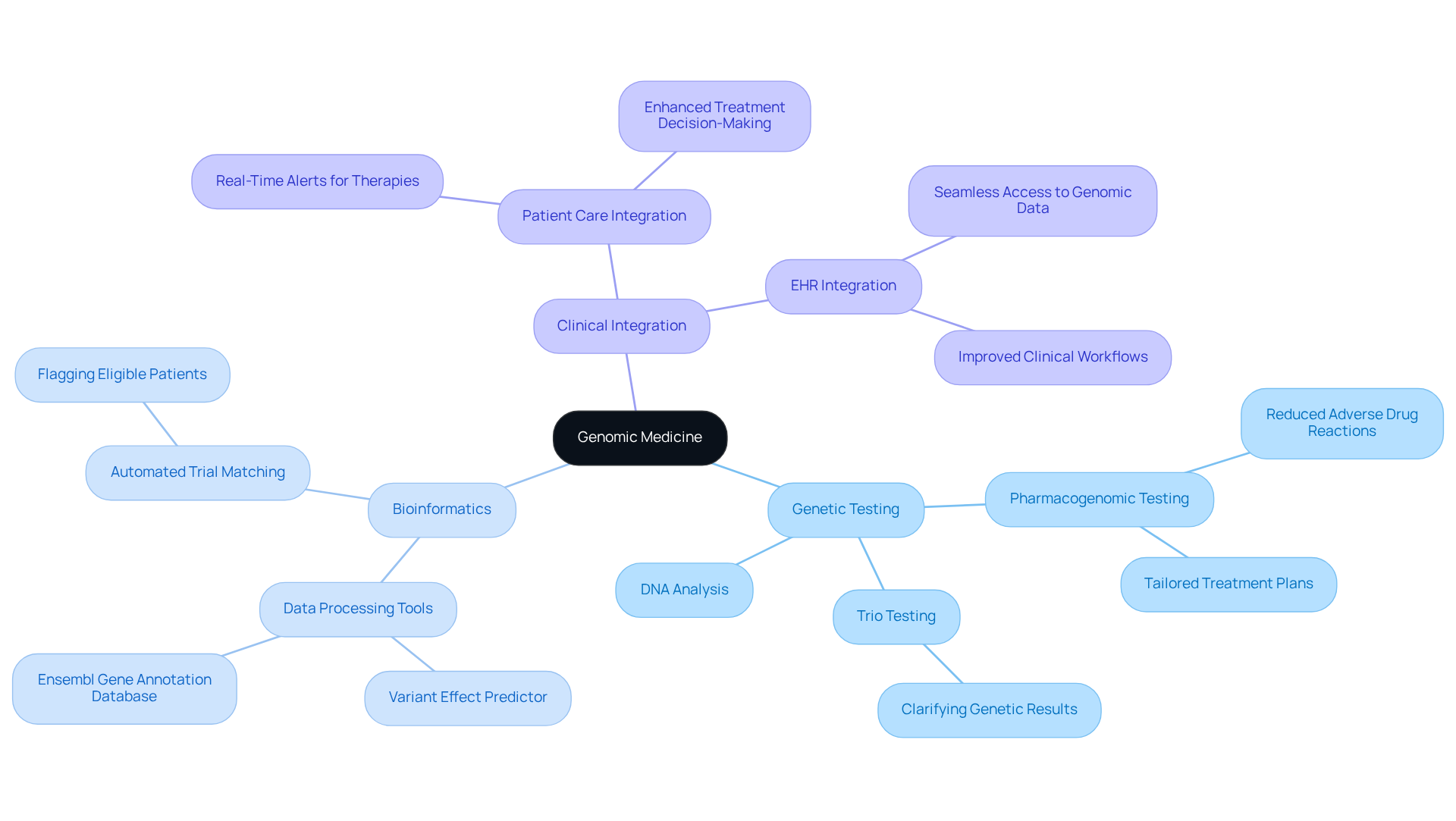 Start at the center with 'Genomic Medicine', then follow the branches to explore each key component and its specific roles in enhancing patient care and treatment personalization.