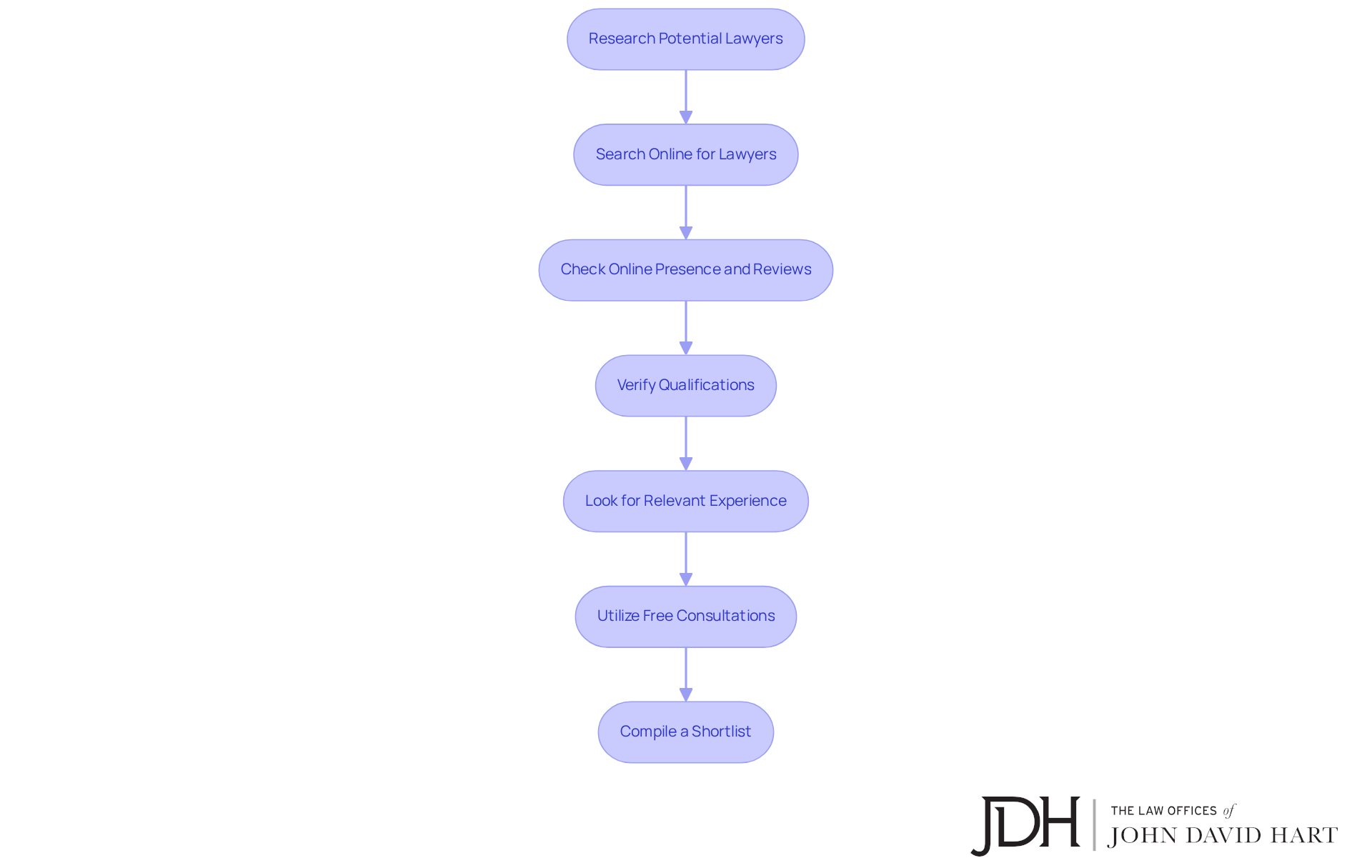 This flowchart guides you through the process of finding the right lawyer. Each box represents a step you should take, and the arrows show you the order in which to follow them. Start at the top and work your way down to find the best legal support for your needs.