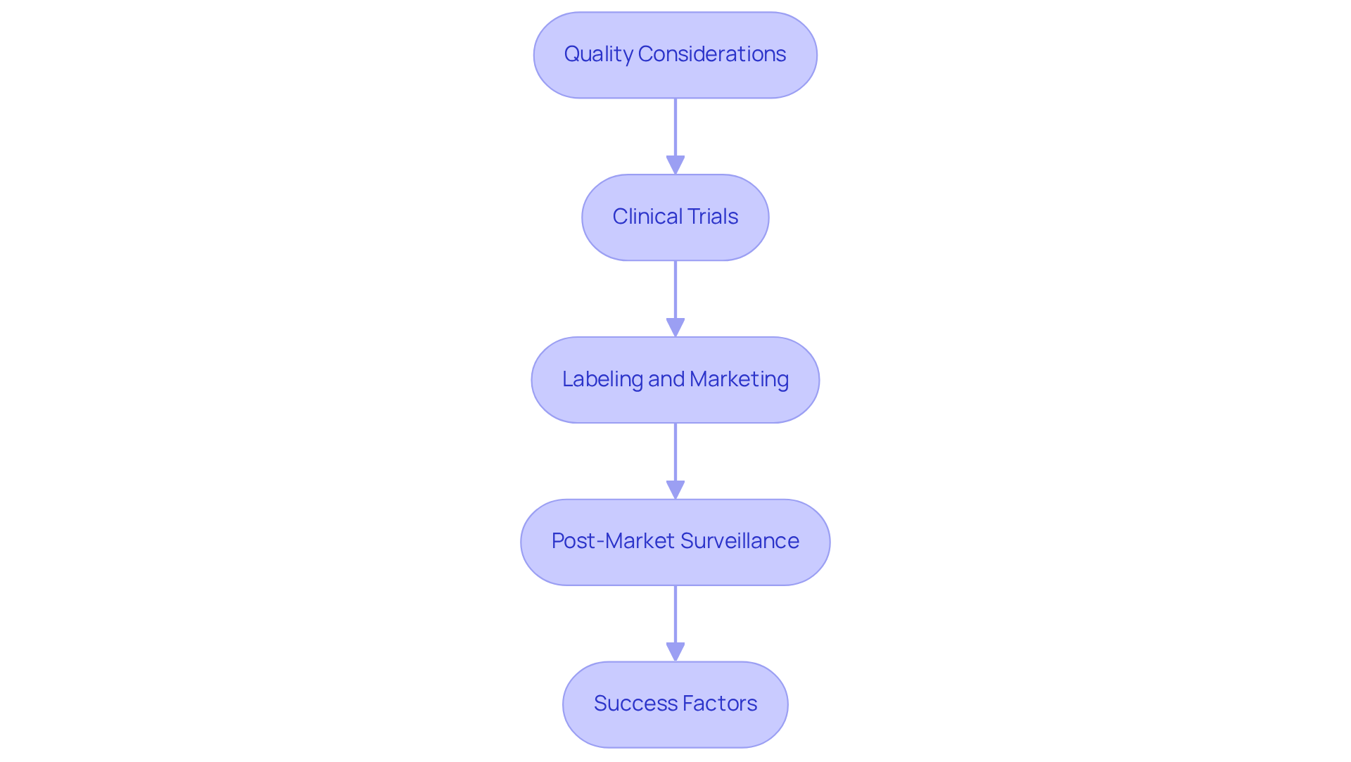Each box represents a key step in the regulatory compliance process for MDIs. Follow the arrows to see how each step builds on the previous one, leading to successful product development and marketing. Each box represents a key step in the regulatory compliance process for MDIs. Follow the arrows to see how each step builds on the previous one, leading to successful product development and marketing.