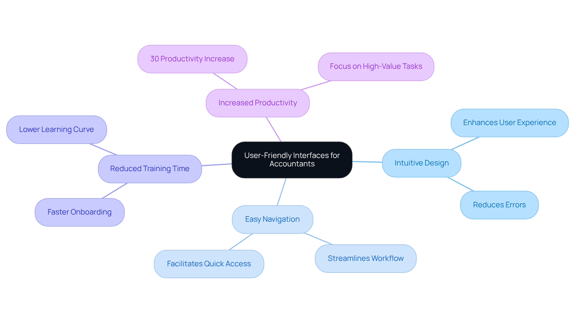 Start at the center with the main idea, then explore how different aspects of user-friendly design contribute to better document management and productivity for accountants.