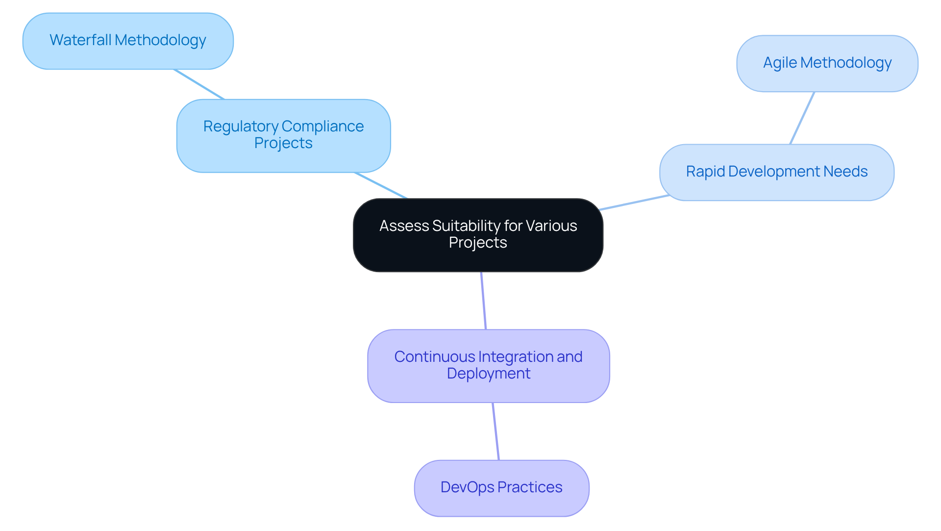 The central node represents the overall theme, while the branches show different project types and their suitable methodologies. Each color-coded branch helps you quickly identify which approach fits which project need.