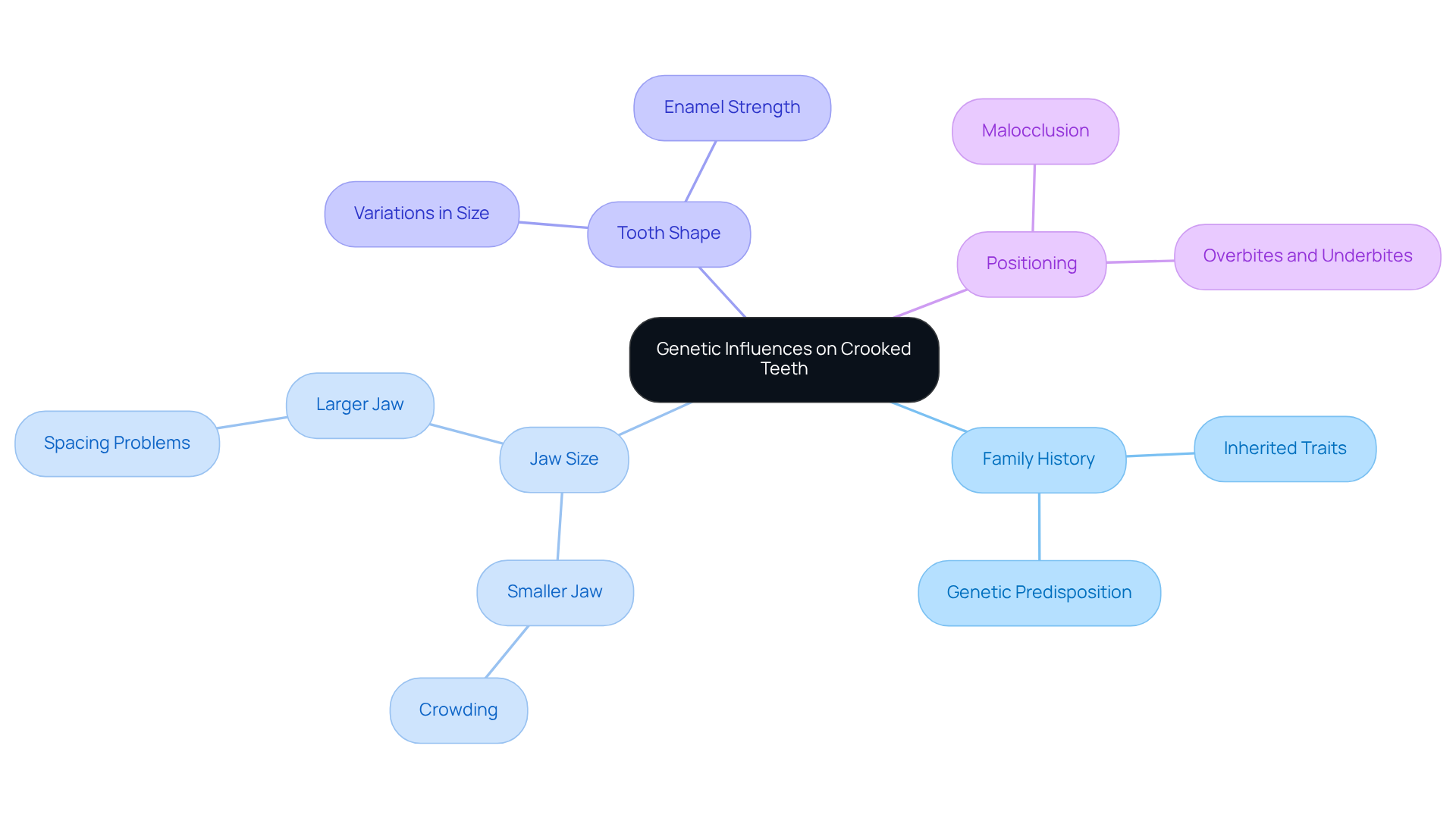 This mindmap illustrates how genetic factors can affect your child's dental health. Start at the center with the main topic, then explore the branches to see how family history and specific genetic traits can lead to issues like crooked teeth. This mindmap illustrates how genetic factors can affect your child's dental health. Start at the center with the main topic, then explore the branches to see how family history and specific genetic traits can lead to issues like crooked teeth.