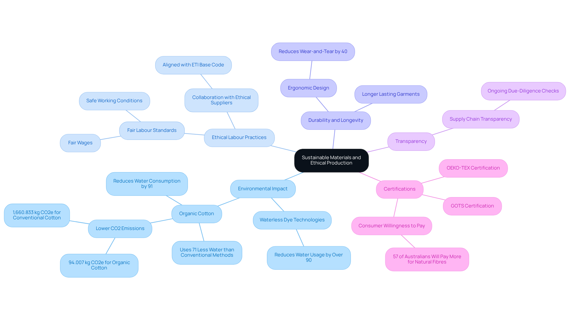Start at the center with the main theme, then explore each branch to see the important factors that contribute to sustainability and ethics in production. Each color represents a different aspect, making it easy to follow.