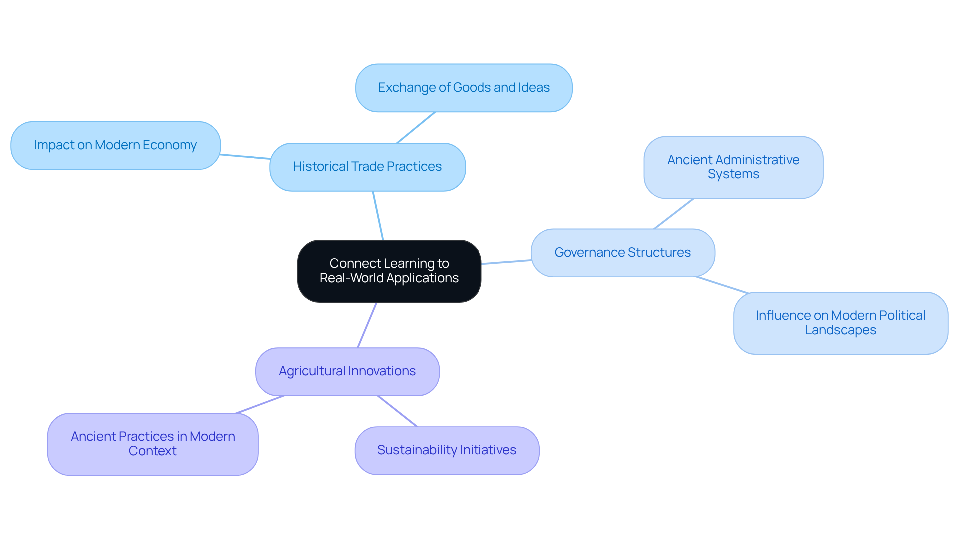 The central node represents the main idea, while the branches show how different historical aspects relate to modern issues. Each color-coded branch helps you see the connections clearly.