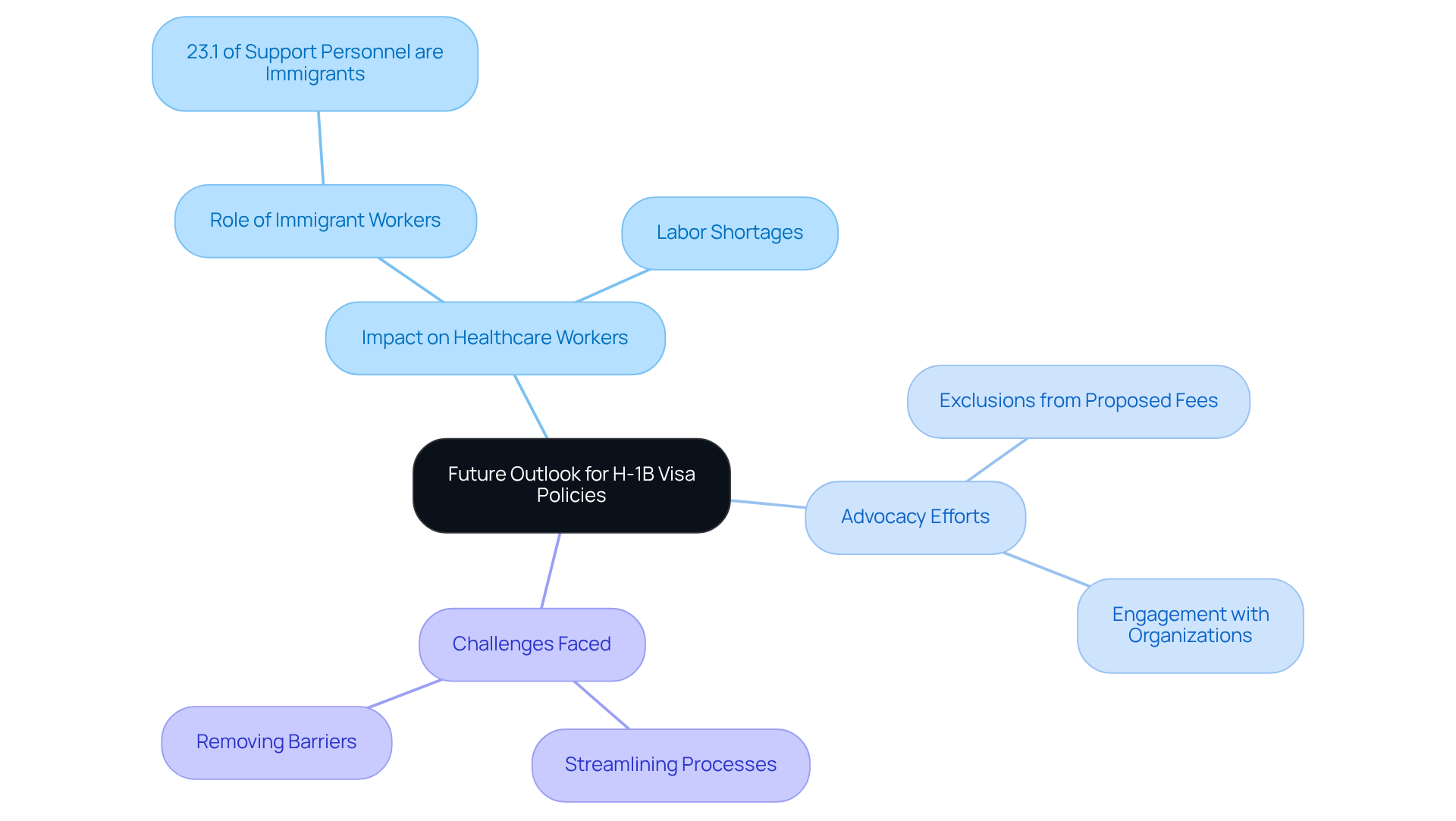 The central node outlines the topic, while the branches represent various aspects related to H-1B visa policies. The percentage shown highlights the role of immigrant support personnel in healthcare. Follow the branches to see how each area connects to the main issue.