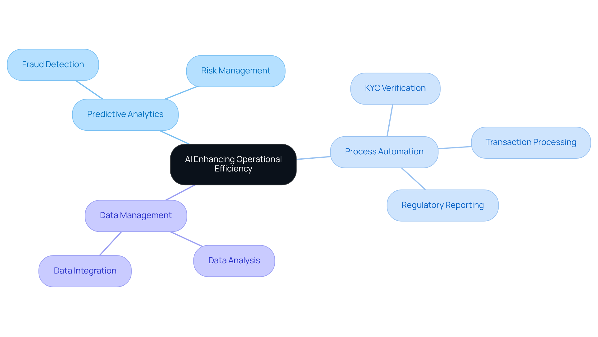 The central node represents the overall theme of AI in operational efficiency, while the branches show key areas and specific applications. Each color-coded branch helps you quickly identify different aspects of AI's impact.