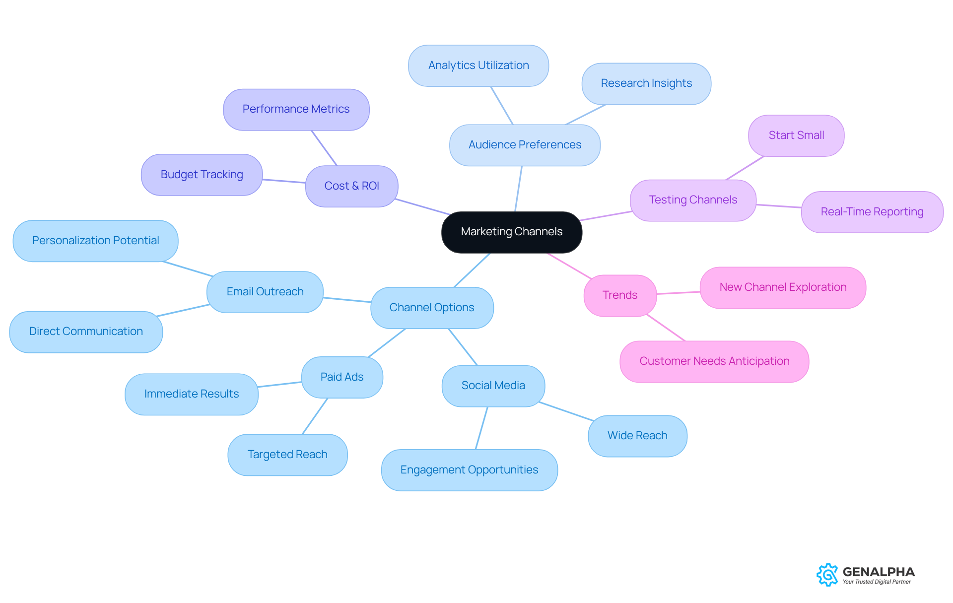 This mindmap helps you visualize the different aspects of choosing marketing channels. Start at the center with the main topic, then explore each branch to see the options, audience insights, cost considerations, testing strategies, and trends that can influence your marketing decisions.