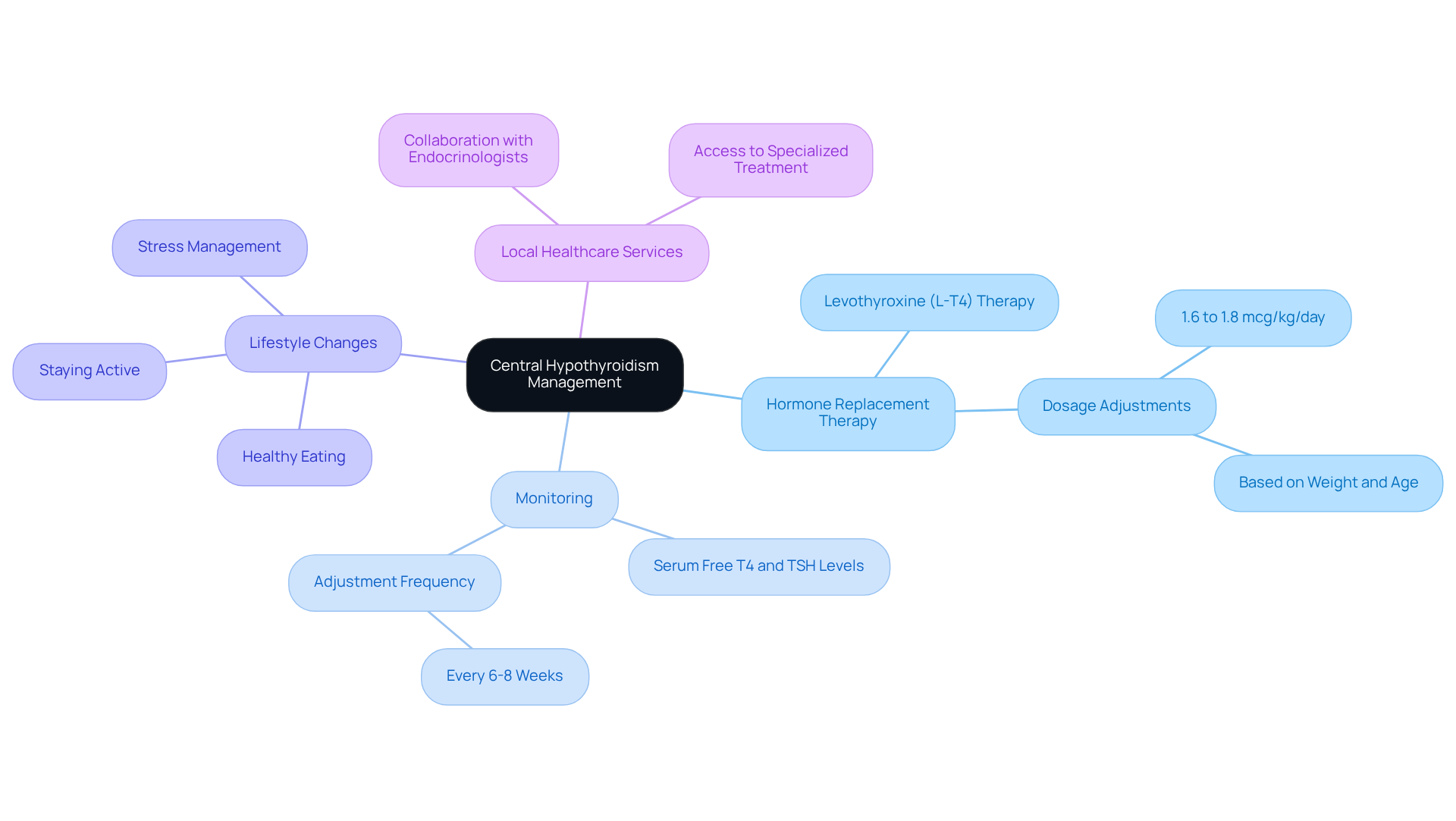 This mindmap starts with the main topic of managing central hypothyroidism. Each branch represents a different strategy or aspect of treatment, helping you see how they all connect and contribute to overall health. Follow the branches to explore specific therapies, monitoring practices, and lifestyle tips that can enhance your treatment experience. This mindmap starts with the main topic of managing central hypothyroidism. Each branch represents a different strategy or aspect of treatment, helping you see how they all connect and contribute to overall health. Follow the branches to explore specific therapies, monitoring practices, and lifestyle tips that can enhance your treatment experience.